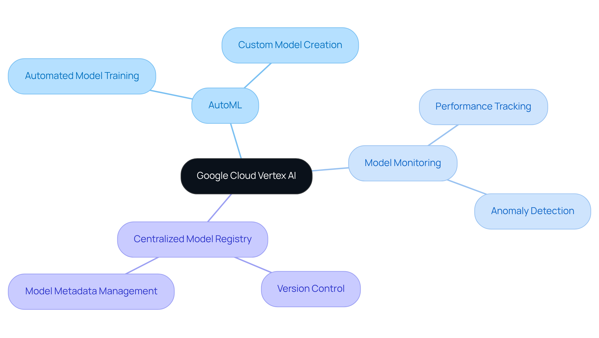 The center represents the Google Cloud Vertex AI platform, and the branches show its key features. Each feature is connected to the main idea, illustrating how they contribute to the platform's capabilities. The center represents the Google Cloud Vertex AI platform, and the branches show its key features. Each feature is connected to the main idea, illustrating how they contribute to the platform's capabilities.