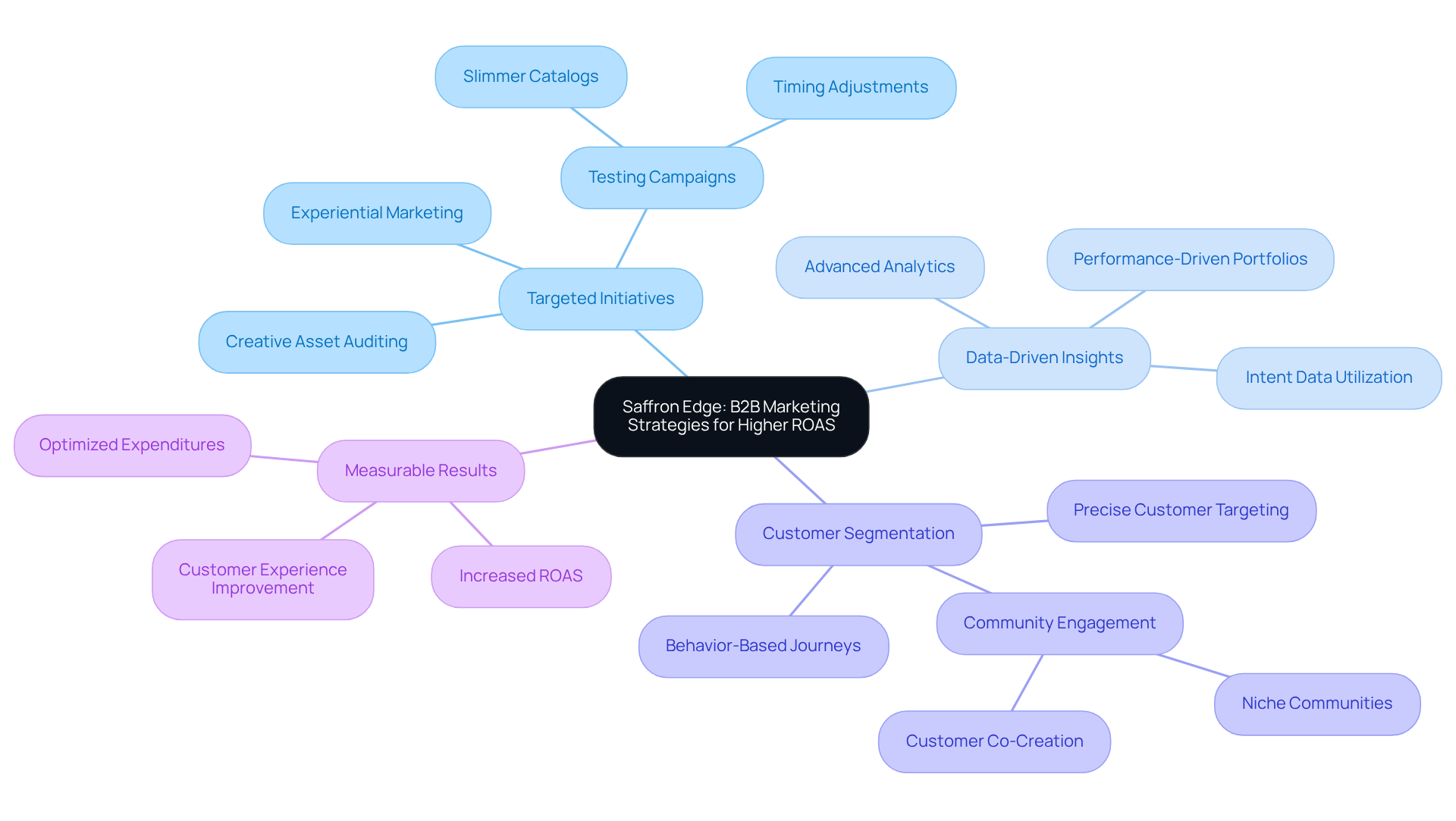 Start at the center with Saffron Edge's main focus on B2B marketing strategies. Follow the branches to explore how targeted initiatives and data insights lead to better advertising results.