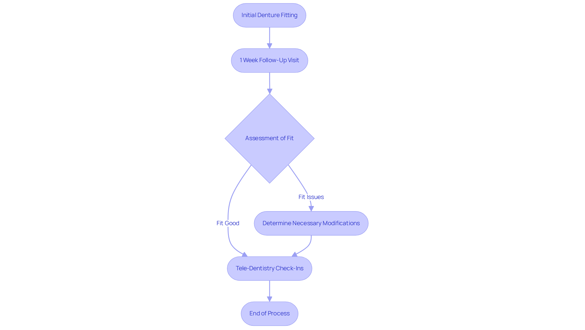 Each box represents a step in the follow-up care process — follow the arrows to see how each step contributes to ensuring a comfortable fit and ongoing support.