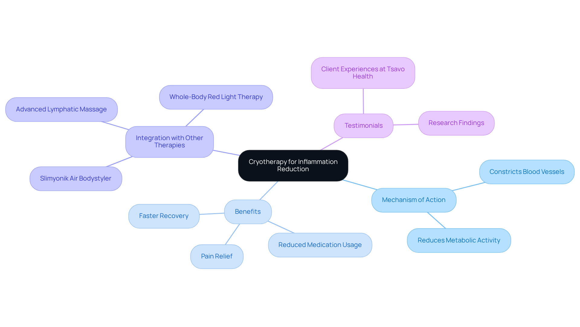 This mindmap starts with cryotherapy at the center and branches out to show how it helps in reducing inflammation and pain. Each branch represents a different aspect of cryotherapy, making it simple to see how everything connects.