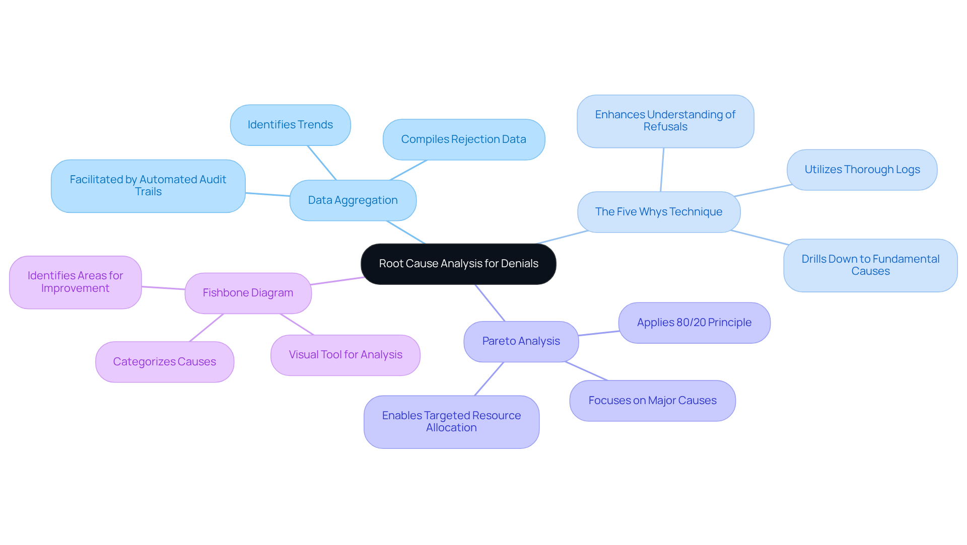 The central node represents the overall goal of analyzing denial data, while each branch shows a different method used to uncover root causes. Follow the branches to explore how each method contributes to understanding refusals. The central node represents the overall goal of analyzing denial data, while each branch shows a different method used to uncover root causes. Follow the branches to explore how each method contributes to understanding refusals.