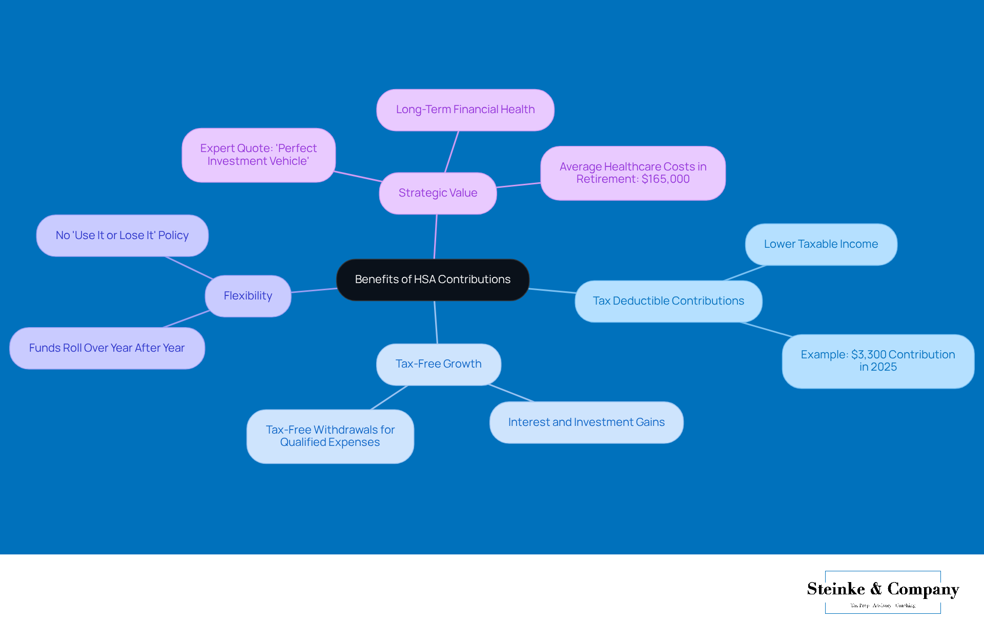 The central node highlights HSAs, while branches illustrate the key benefits. Each color-coded branch shows how HSAs can help manage healthcare costs and improve financial health. The central node highlights HSAs, while branches illustrate the key benefits. Each color-coded branch shows how HSAs can help manage healthcare costs and improve financial health.