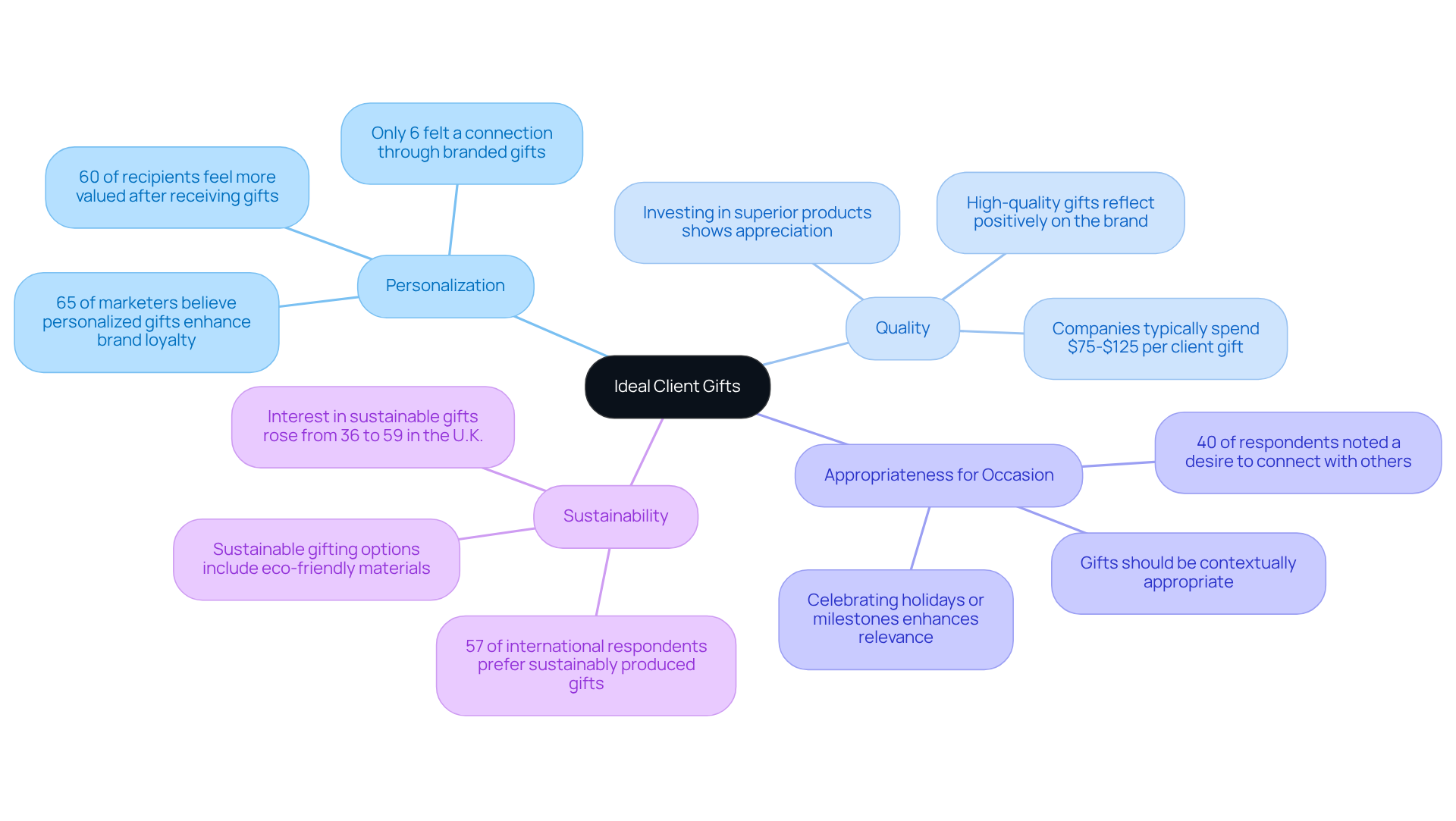 The central node represents the main topic of client gifts, while the branches show the key traits to consider. Each color-coded branch helps identify the different areas of focus, making it easier to understand how they contribute to the overall goal of strengthening client relationships.
