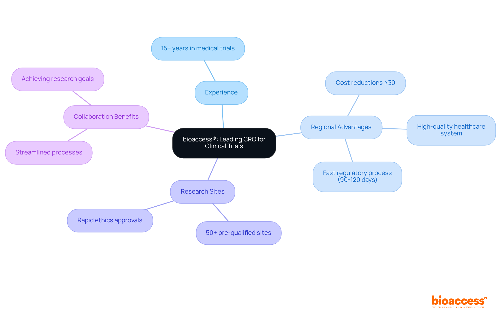 This mindmap shows how bioaccess® stands out in clinical trials. Start at the center with the organization, then explore the branches to see its experience, the benefits of conducting trials in Colombia, and how collaboration can enhance research outcomes. This mindmap shows how bioaccess® stands out in clinical trials. Start at the center with the organization, then explore the branches to see its experience, the benefits of conducting trials in Colombia, and how collaboration can enhance research outcomes.