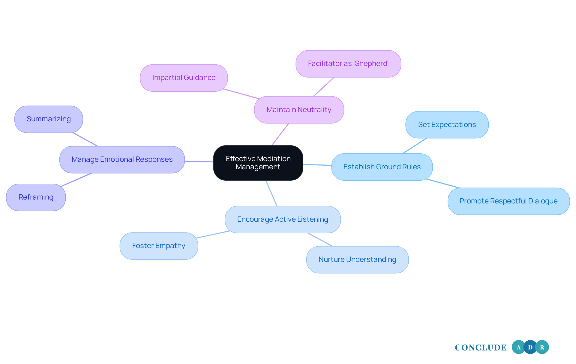 The central node represents the main goal of managing mediation effectively. Each branch shows a key strategy, and the sub-branches provide specific techniques or insights related to that strategy. This layout helps you see how everything connects. The central node represents the main goal of managing mediation effectively. Each branch shows a key strategy, and the sub-branches provide specific techniques or insights related to that strategy. This layout helps you see how everything connects.