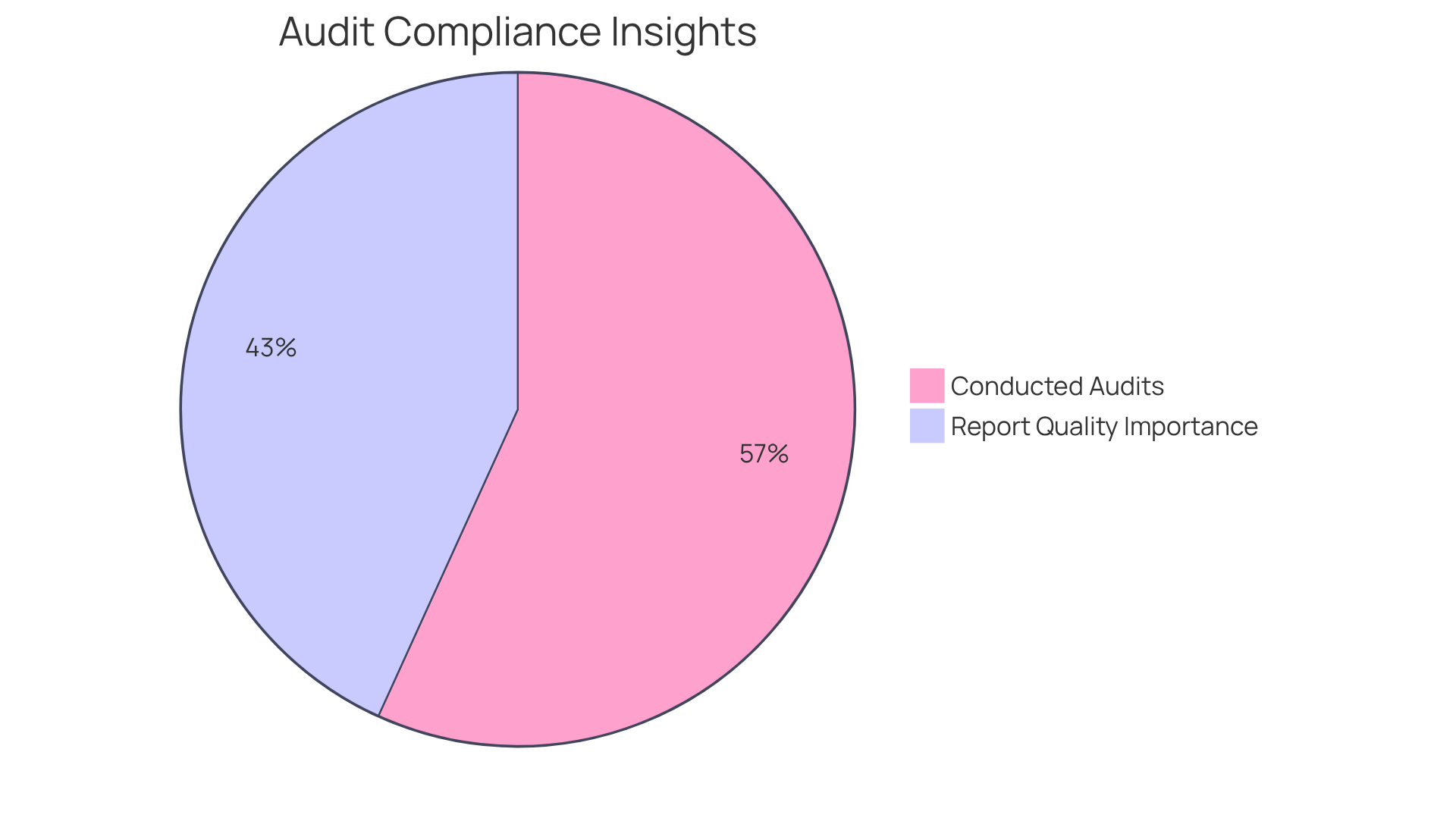 The blue slice shows the majority of organizations that are proactive in conducting audits, while the green slice highlights how crucial the quality of these reports is for compliance efforts.