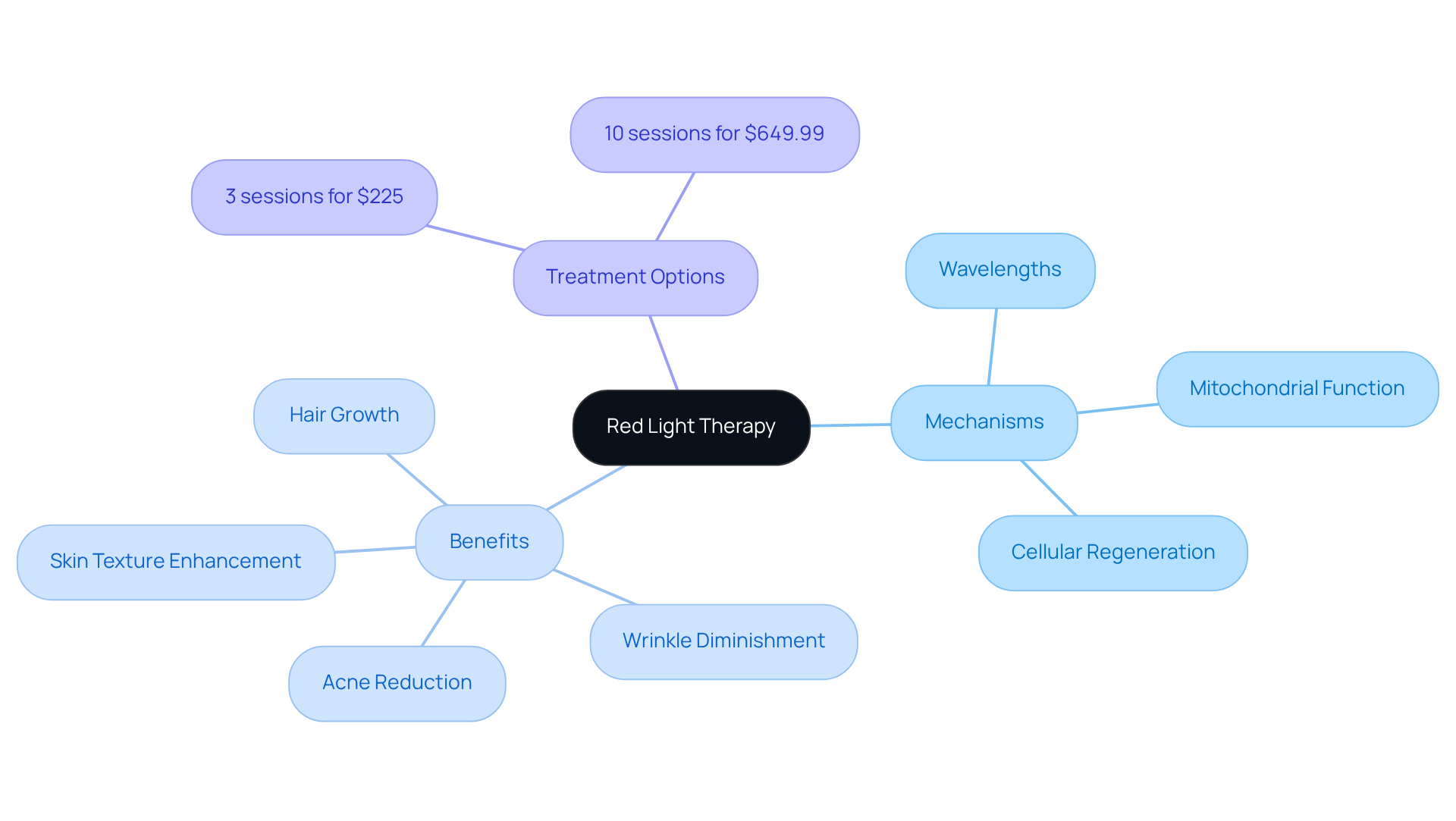 The center represents red light therapy, while branches show its mechanisms, benefits, and treatment options. Follow the branches to explore how each aspect connects to the overall therapy.