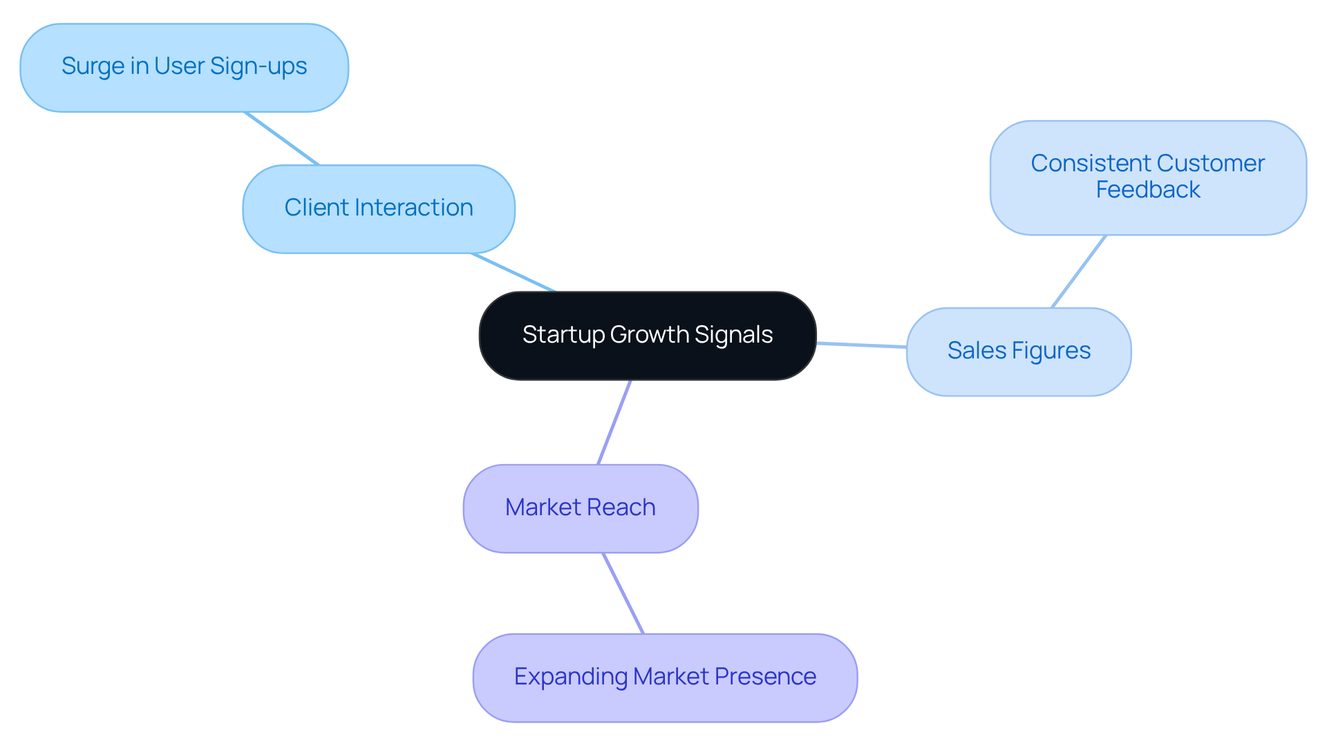 Uncover 5 Overlooked Startup Growth Signals in Your Data