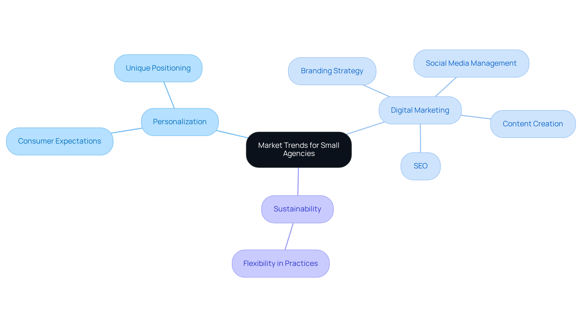 This mindmap illustrates the key trends influencing small ad agencies. Start at the center with the main topic, then follow the branches to explore how personalization, digital marketing, and sustainability are interconnected and how they shape the services offered by agencies like Overskies. This mindmap illustrates the key trends influencing small ad agencies. Start at the center with the main topic, then follow the branches to explore how personalization, digital marketing, and sustainability are interconnected and how they shape the services offered by agencies like Overskies.