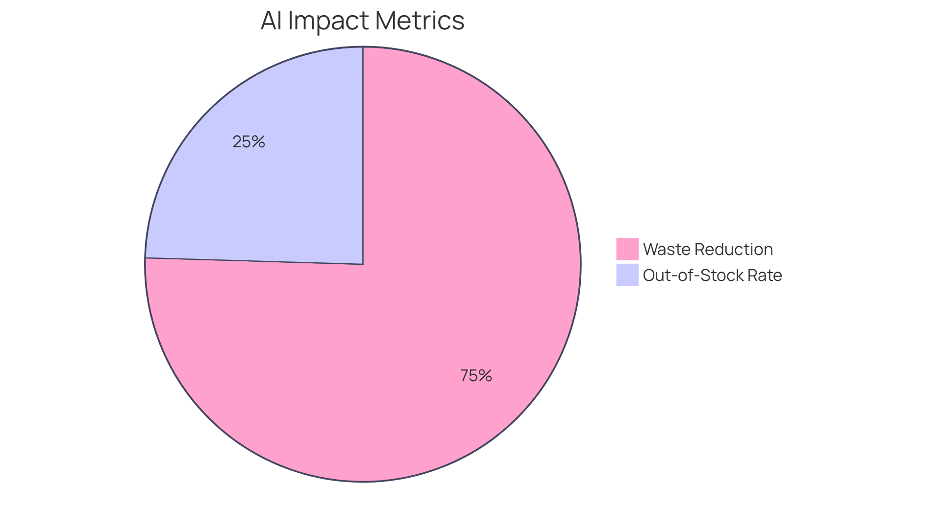 The green slice shows how much waste has been reduced thanks to AI tools, while the red slice indicates the current out-of-stock rate. A smaller slice means better performance!