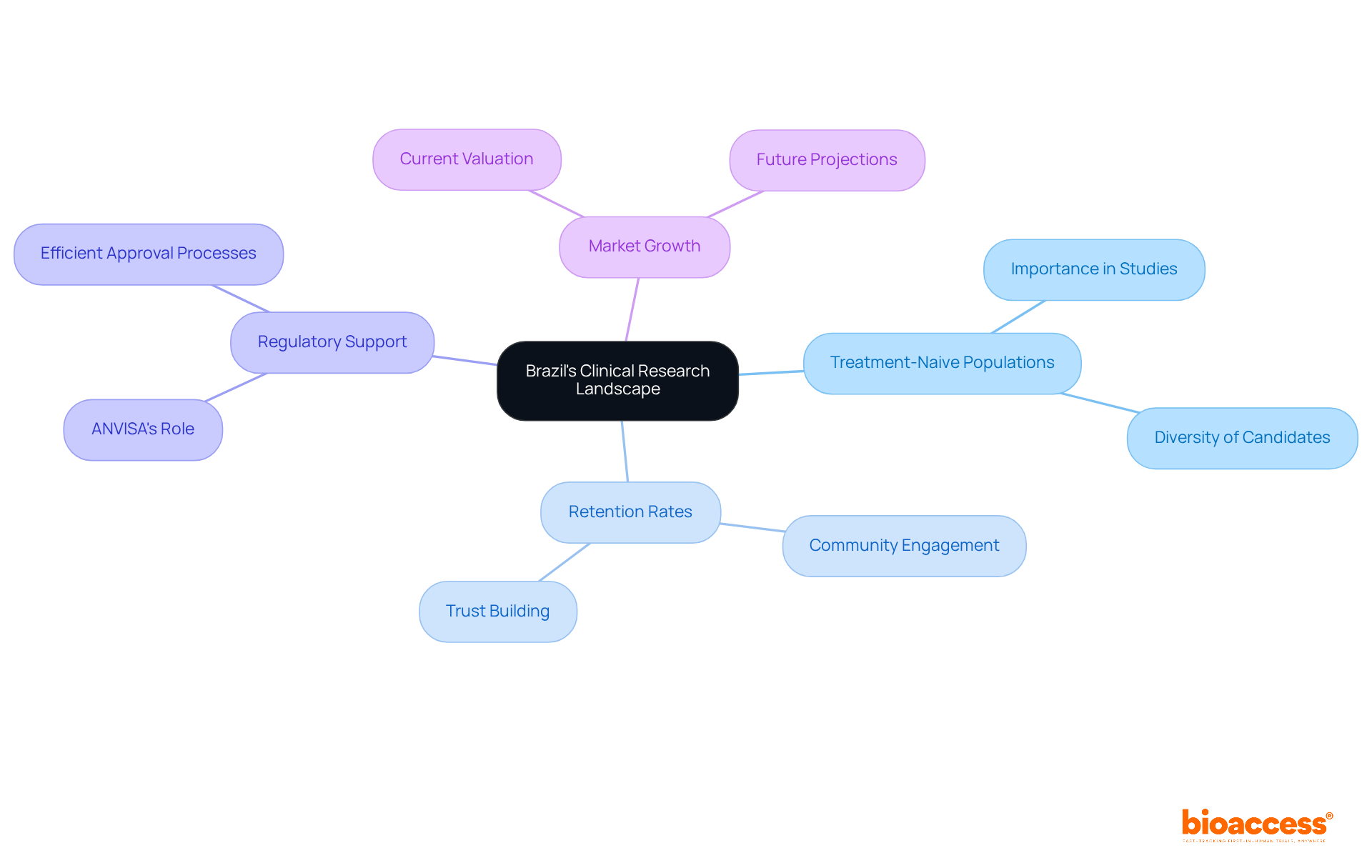 This mindmap illustrates the interconnected factors that make Brazil a hub for clinical research. Start at the center with the main theme, then explore each branch to understand how treatment-naive populations, high retention rates, supportive regulations, and market growth contribute to the success of clinical trials in Brazil.