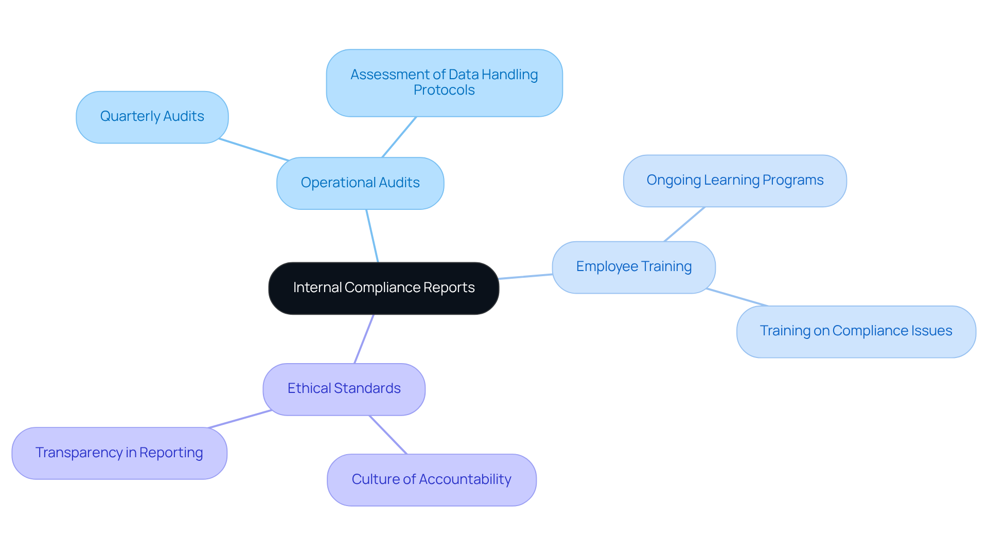 The central node represents the main topic of internal compliance reports, while the branches show the key areas of focus. Each sub-branch provides additional details or examples related to that area, helping you see how everything connects. The central node represents the main topic of internal compliance reports, while the branches show the key areas of focus. Each sub-branch provides additional details or examples related to that area, helping you see how everything connects.