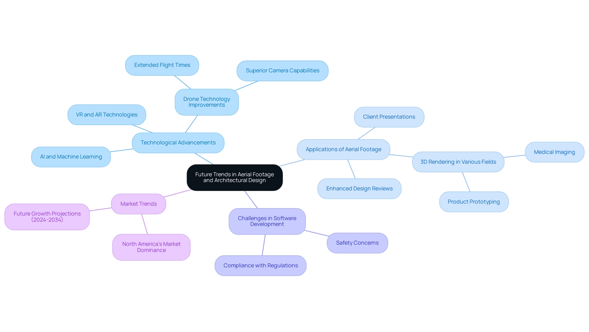 The central node represents the main theme, with branches illustrating key technological advancements, applications, challenges, and market trends relevant to architectural design.