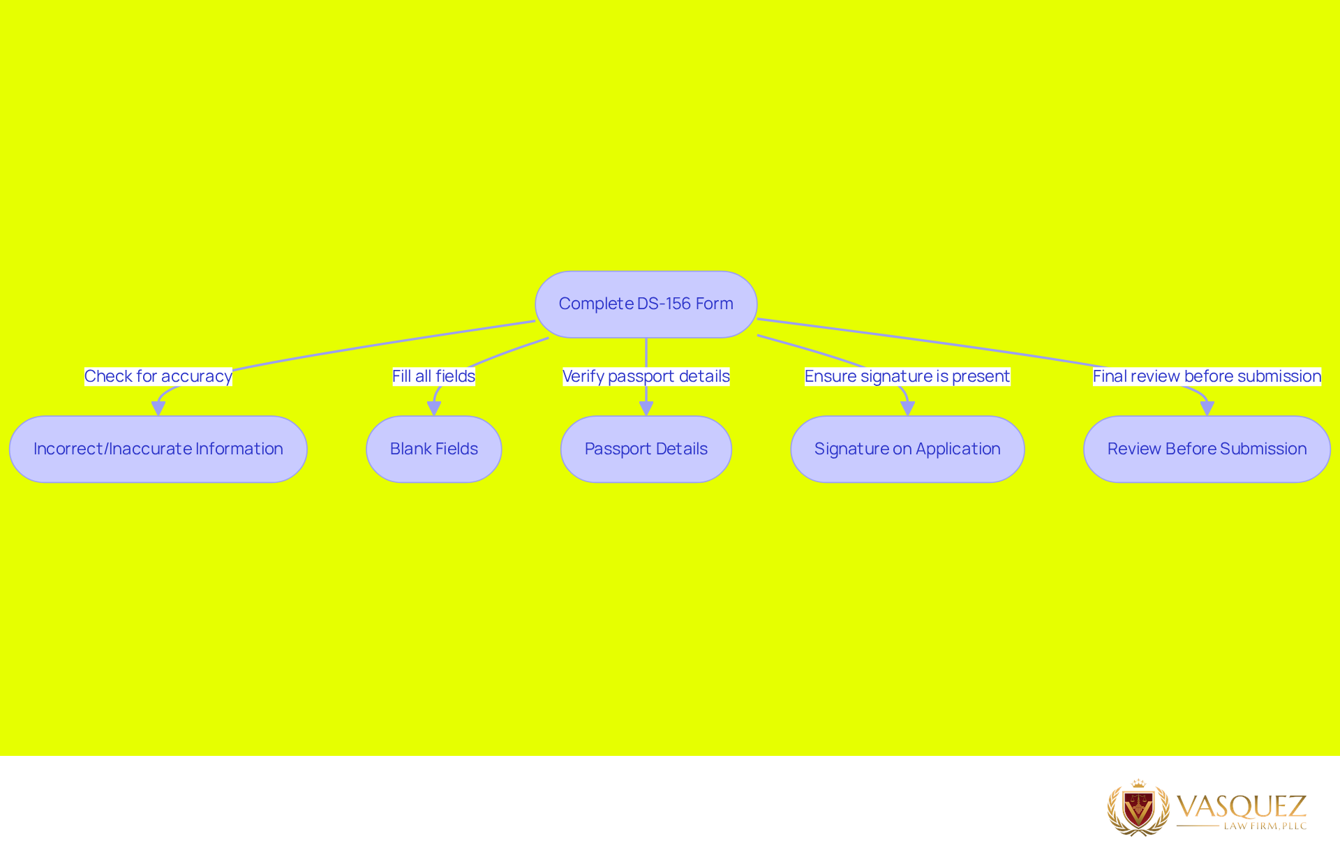 This flowchart guides you through the process of filling out the DS-156 form. Each box highlights a common mistake and what to check to avoid it. Follow the arrows to ensure you complete your application correctly! This flowchart guides you through the process of filling out the DS-156 form. Each box highlights a common mistake and what to check to avoid it. Follow the arrows to ensure you complete your application correctly!
