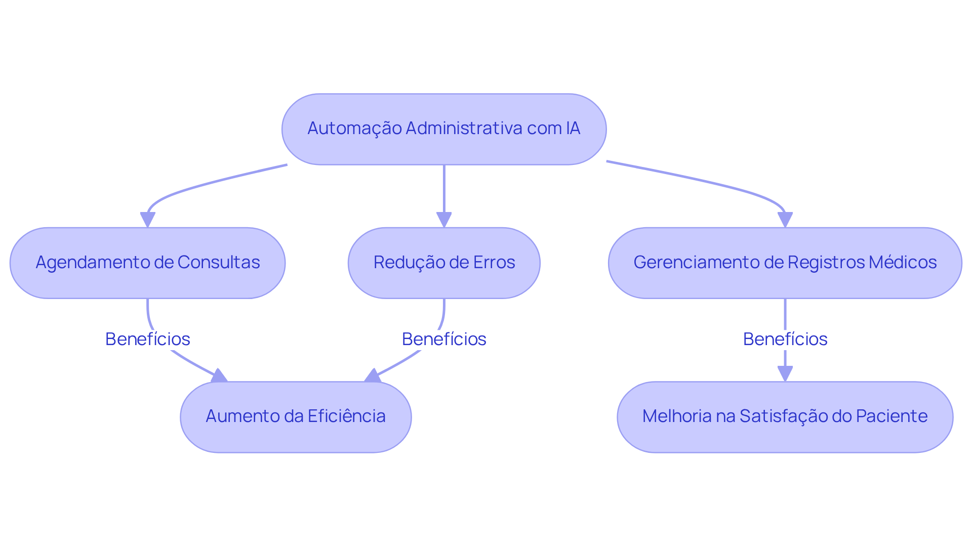 Cada etapa do fluxograma representa uma parte do processo de automação. Siga as setas para entender como a inteligência artificial melhora a eficiência e a qualidade do atendimento no setor médico.
