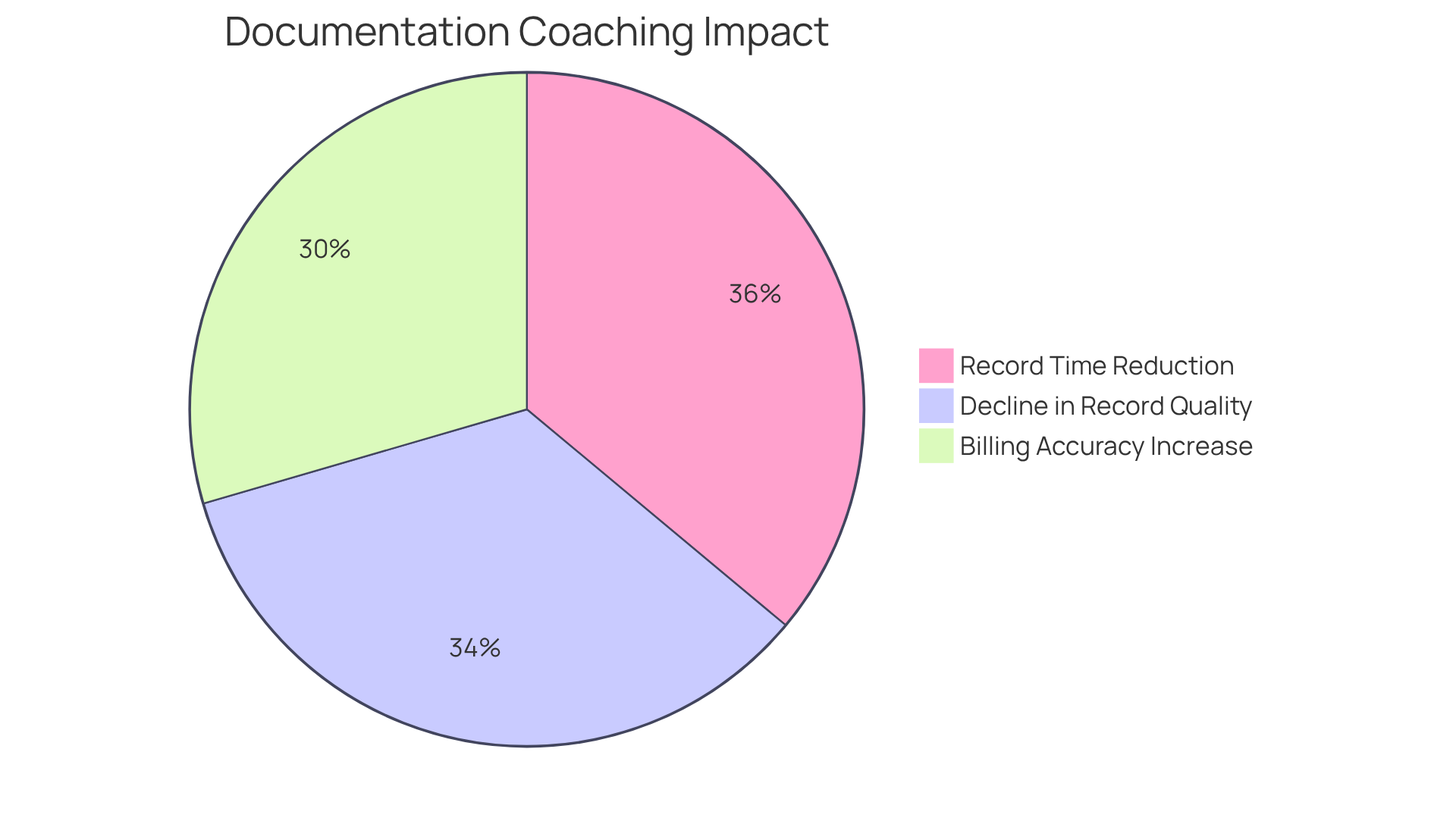 Each slice of the pie shows a different aspect of how documentation coaching affects patient safety. The larger slices indicate more significant improvements, while the red slice highlights a concern among some physicians about record quality. Each slice of the pie shows a different aspect of how documentation coaching affects patient safety. The larger slices indicate more significant improvements, while the red slice highlights a concern among some physicians about record quality.