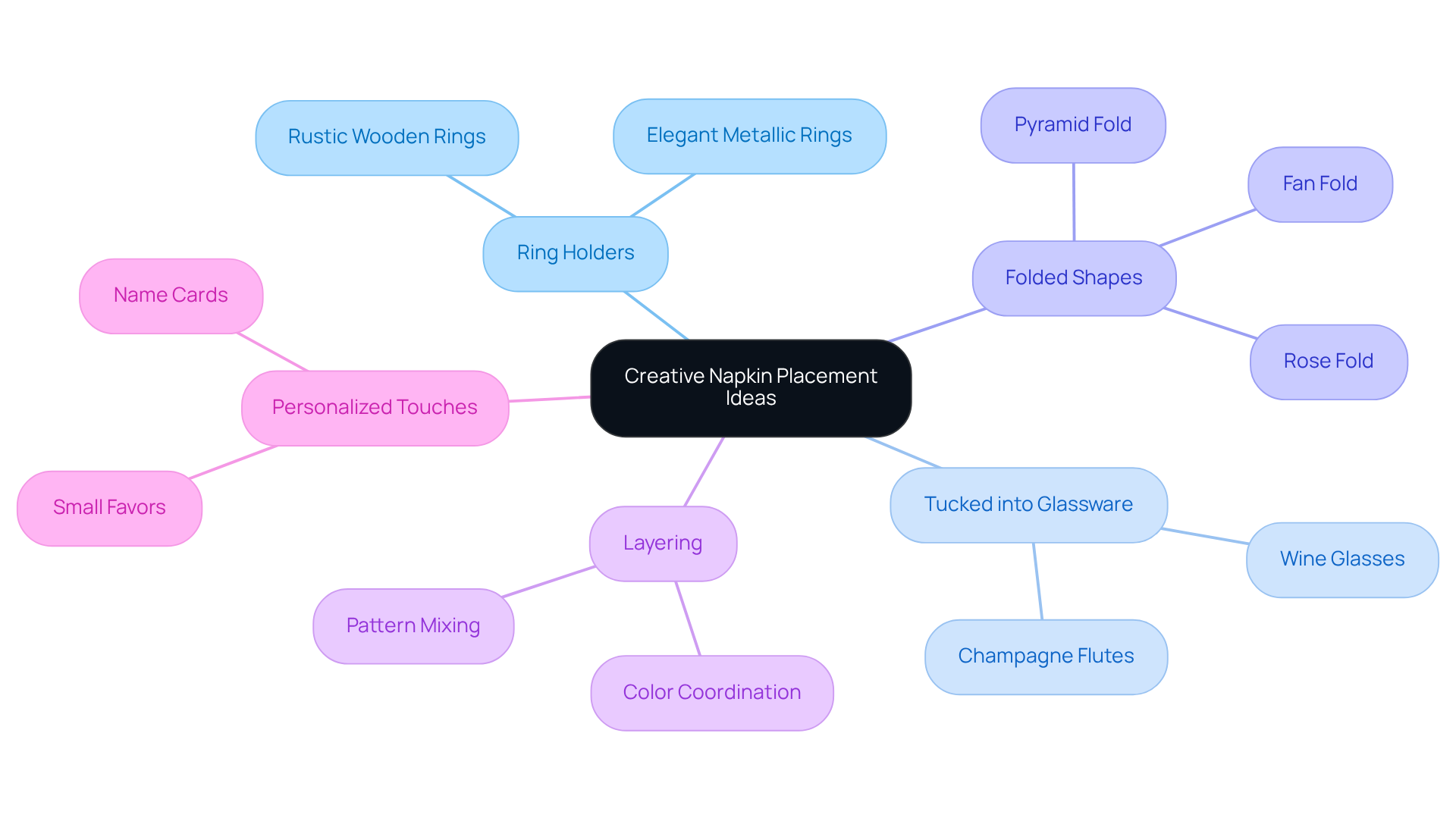 The center represents the main theme of creative napkin placements, and each branch shows a different idea. Follow the branches to explore each concept and see how they can enhance your dining experience. The center represents the main theme of creative napkin placements, and each branch shows a different idea. Follow the branches to explore each concept and see how they can enhance your dining experience.