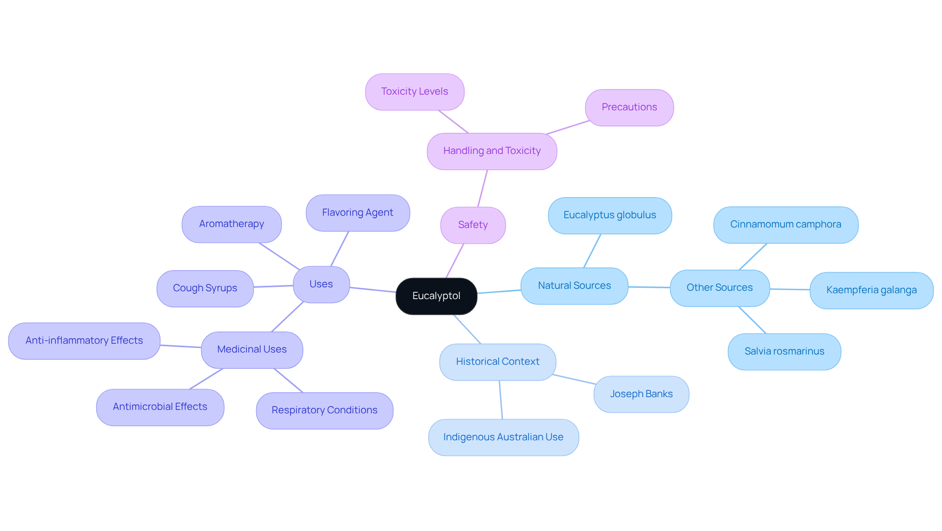 Follow the branches to discover how eucalyptol connects to natural sources, its historical significance, and its various uses. Each branch represents an important aspect of understanding this versatile compound.