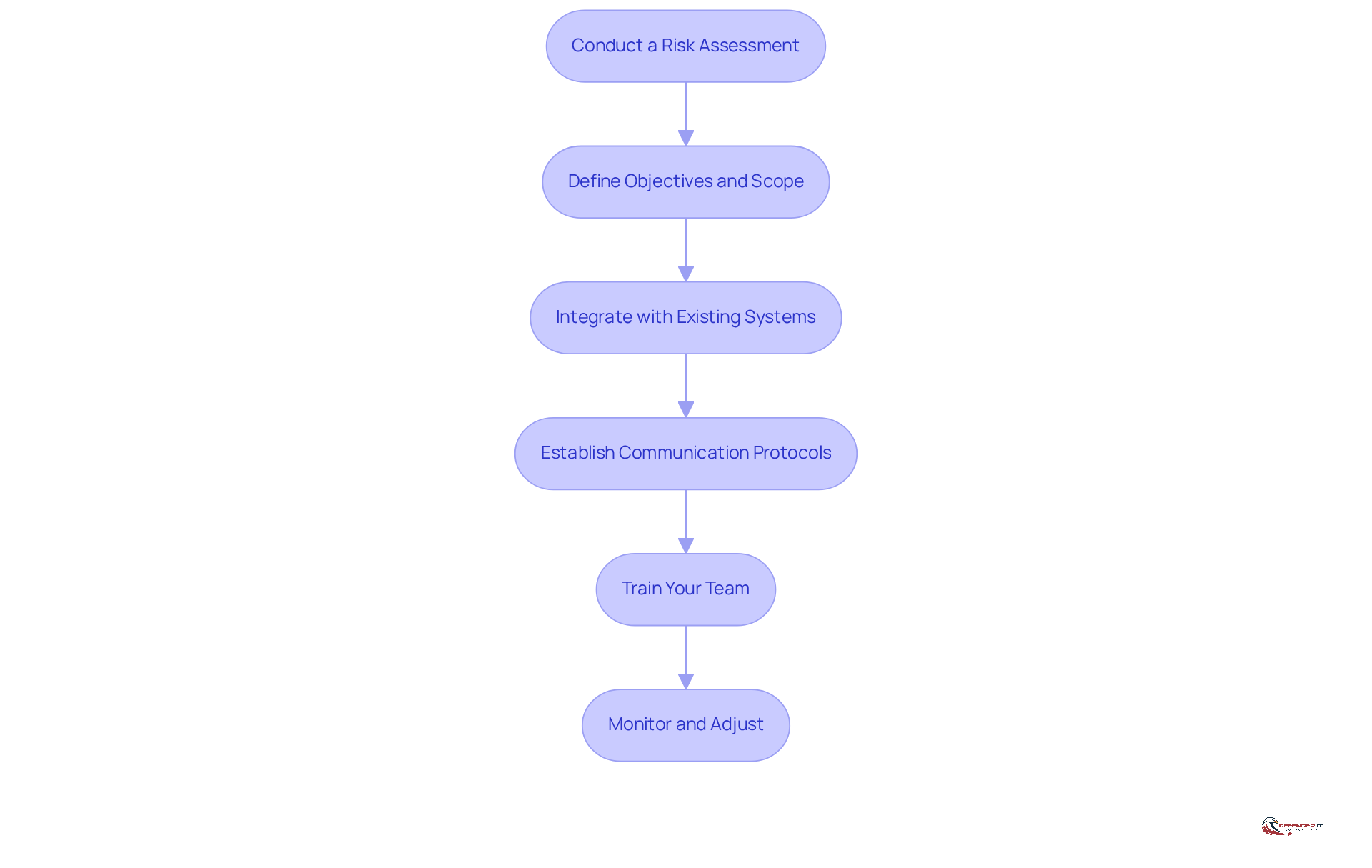 Each box represents a crucial step in the process of implementing MDR services. Follow the arrows to understand the sequence of actions needed to enhance your organization's cybersecurity. Each box represents a crucial step in the process of implementing MDR services. Follow the arrows to understand the sequence of actions needed to enhance your organization's cybersecurity.