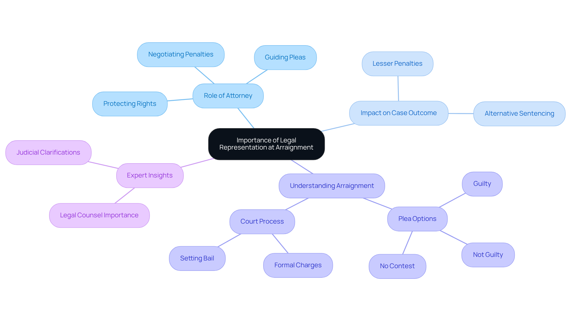 This mindmap illustrates the key aspects of having legal representation during arraignment. Start at the center with the main idea, then explore the branches to see how an attorney can help, the potential outcomes, and expert opinions on the matter. This mindmap illustrates the key aspects of having legal representation during arraignment. Start at the center with the main idea, then explore the branches to see how an attorney can help, the potential outcomes, and expert opinions on the matter.