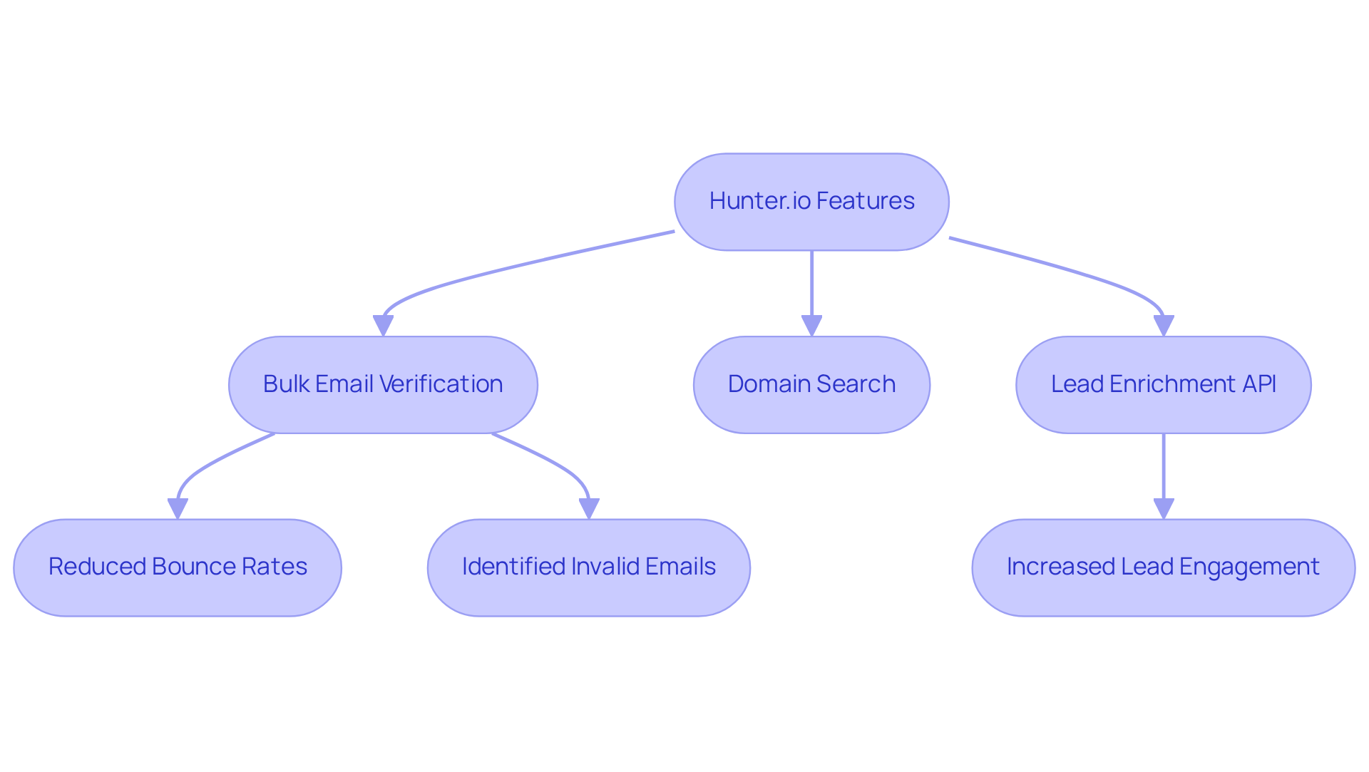 Follow the arrows to see how each feature of Hunter.io leads to specific outcomes. Each box represents a feature or result, helping you understand how they connect and contribute to better email list management.
