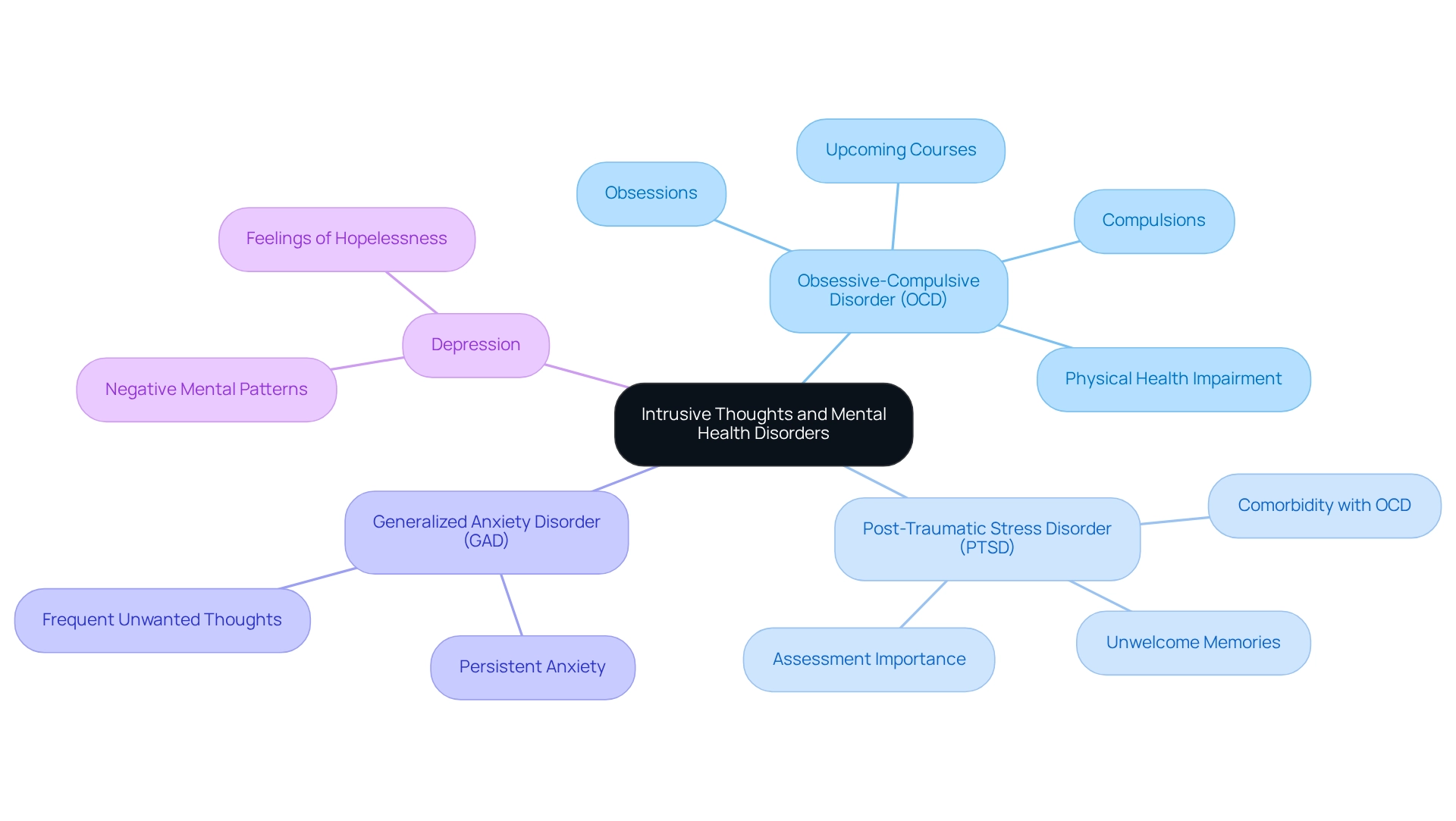 Each branch represents a specific mental health disorder, with sub-branches detailing associated challenges and treatment options. Each branch represents a specific mental health disorder, with sub-branches detailing associated challenges and treatment options.