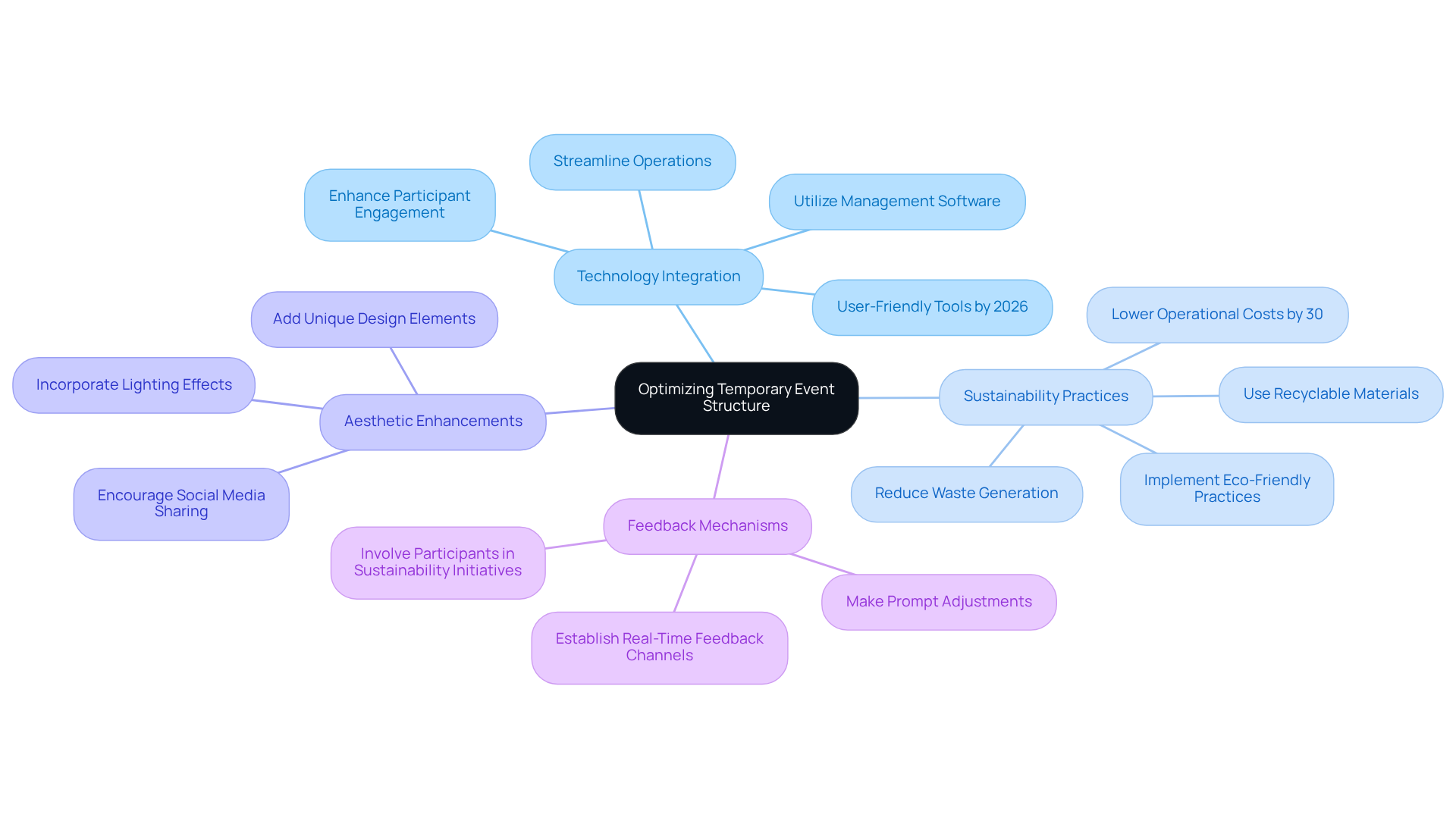 The central node represents the main goal of optimizing the event structure. Each branch shows a different strategy to enhance attendee enjoyment, with further details on how each strategy can be implemented.