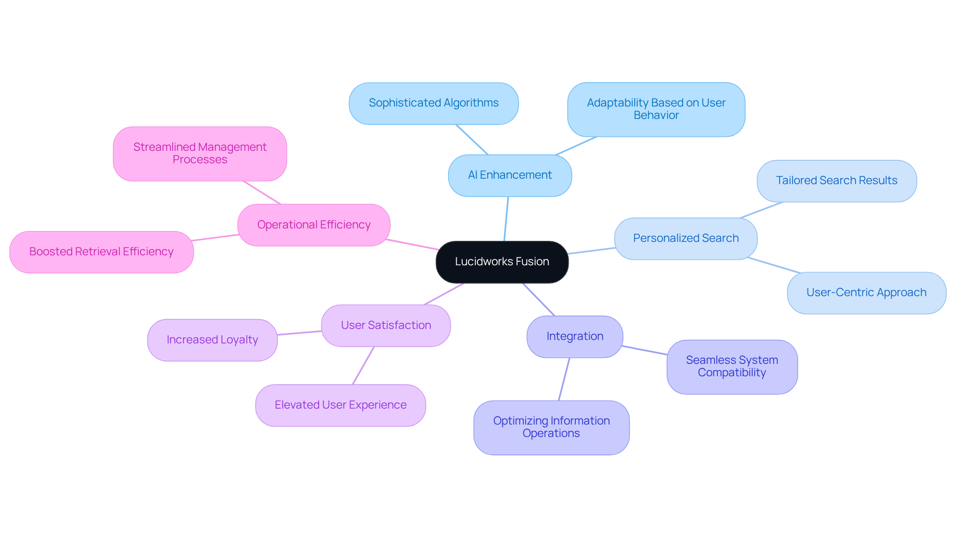 The central node represents Lucidworks Fusion, while the branches illustrate its key features and benefits. Each branch connects to specific aspects that contribute to its effectiveness in data optimization and user experience.