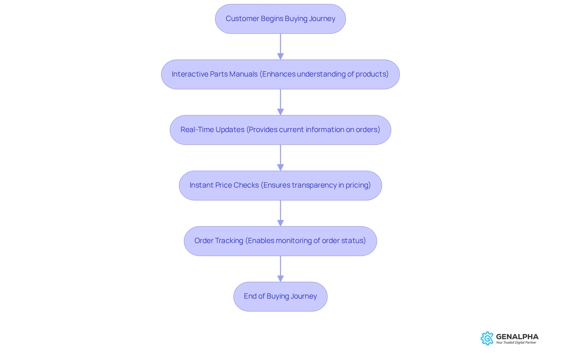 This flowchart illustrates how customers navigate their buying journey using Equip360. Each step shows a feature that enhances their experience, making it easier and more efficient to make purchases. This flowchart illustrates how customers navigate their buying journey using Equip360. Each step shows a feature that enhances their experience, making it easier and more efficient to make purchases.