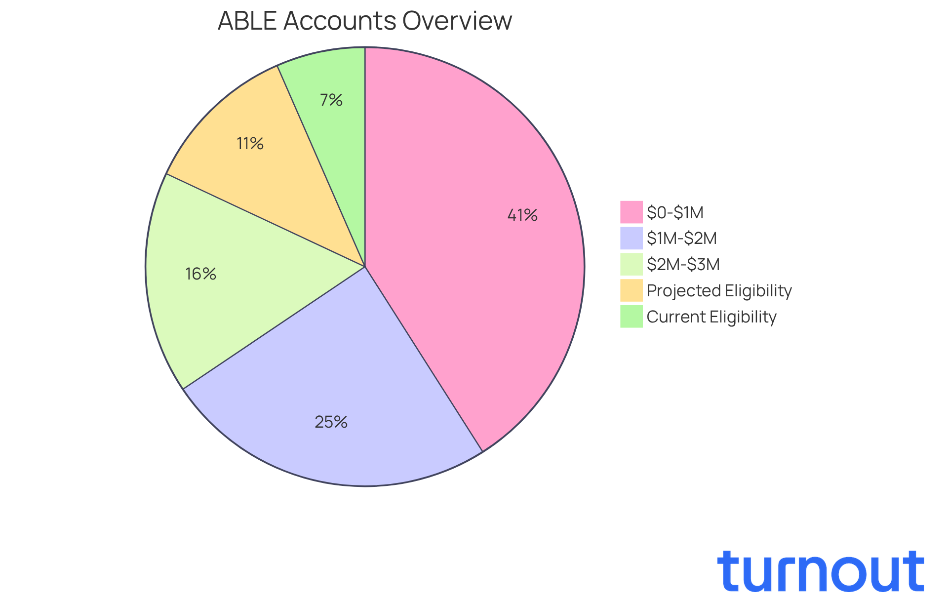 Each segment of the pie chart shows a part of the whole. For the eligibility chart, one slice represents the current eligible individuals, and the other shows the potential increase. For the assets chart, each slice represents a range of total assets held in ABLE accounts, helping you understand how much money is being saved.