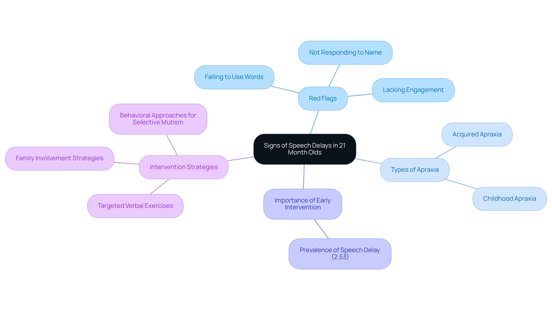 Each branch represents a category related to speech delays, with sub-branches detailing specific signs, types of apraxia, and intervention strategies.