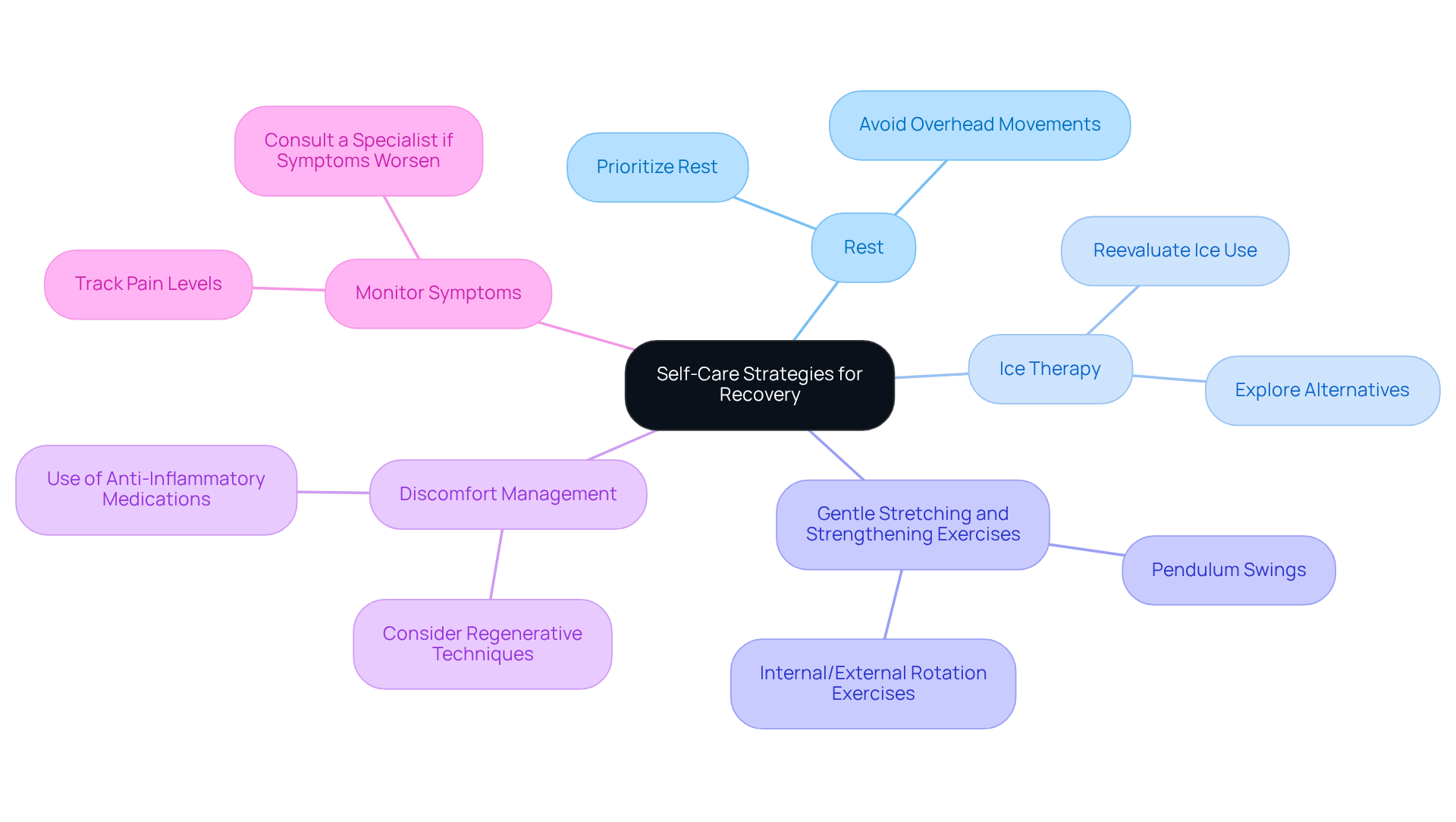 The central node represents the overall theme of self-care in recovery. Each branch shows a different strategy, and the sub-branches provide more details on how to implement each strategy effectively.