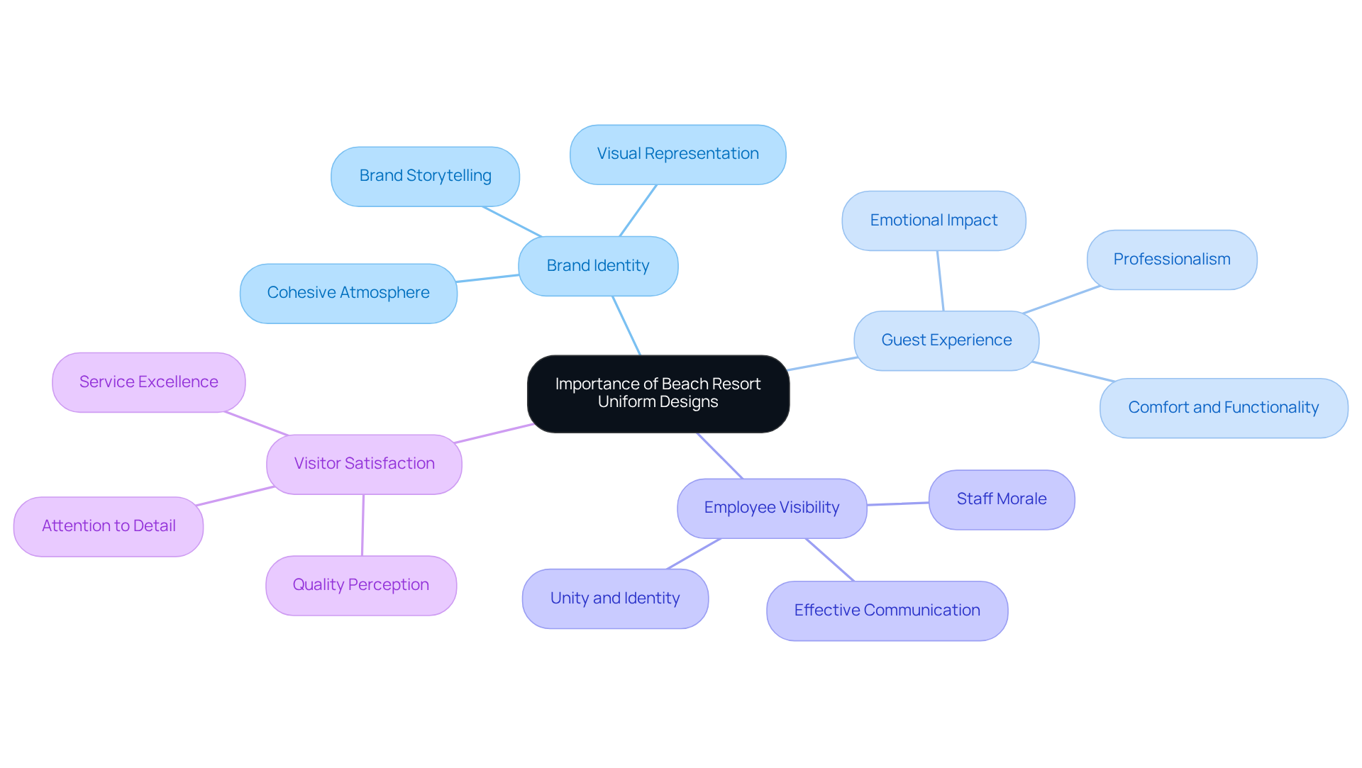 Start at the center with the main idea, then explore each branch to see how uniform designs impact various aspects of the guest experience and resort branding.
