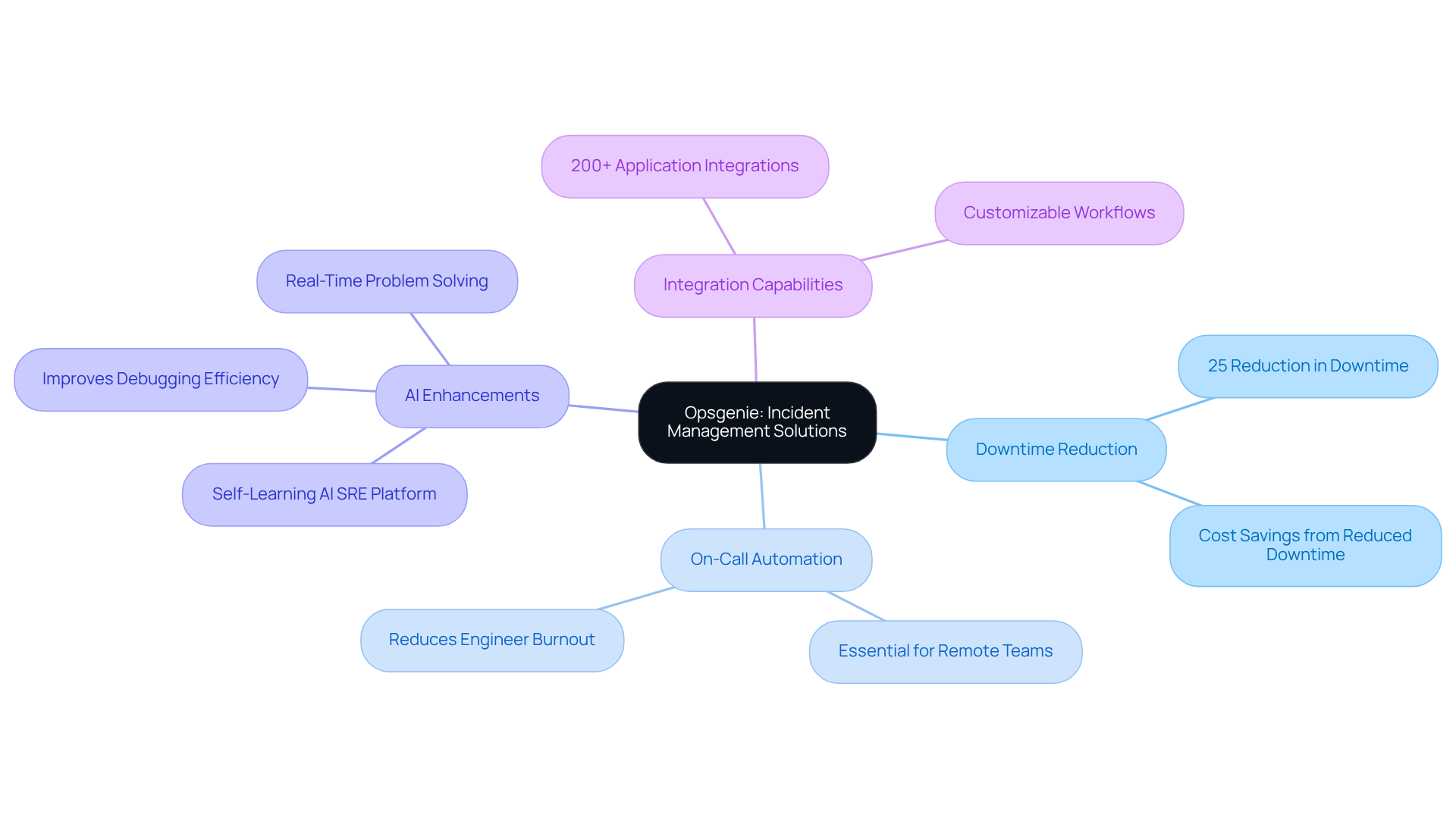 The central node represents Opsgenie's solutions, while the branches show different features and benefits. Each branch connects to specific points that illustrate how Opsgenie helps startups manage incidents more effectively.