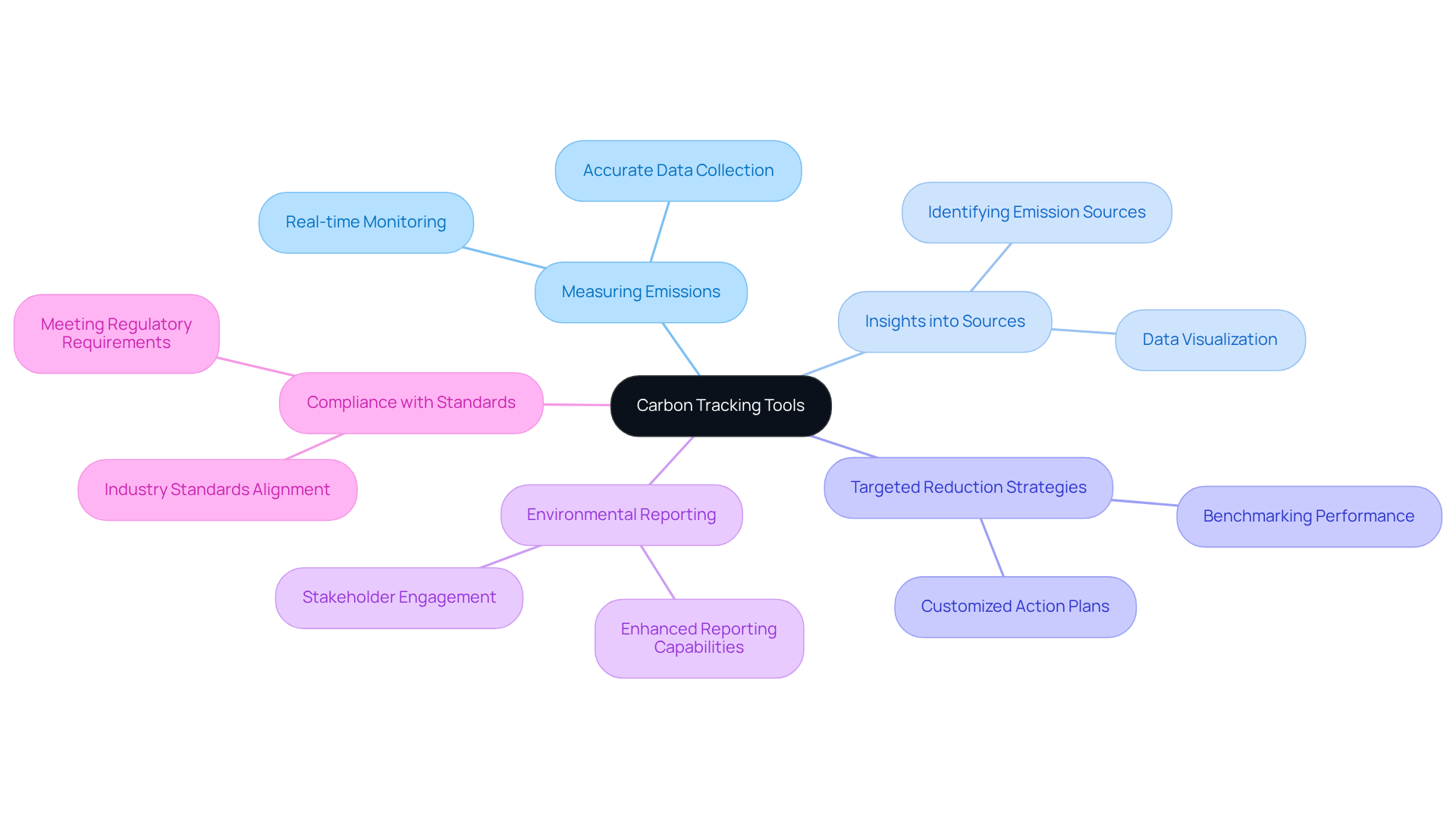 The central node represents carbon tracking tools, while the branches show their key benefits and applications in real estate. Each branch highlights an important aspect of how these tools help builders manage their carbon emissions.