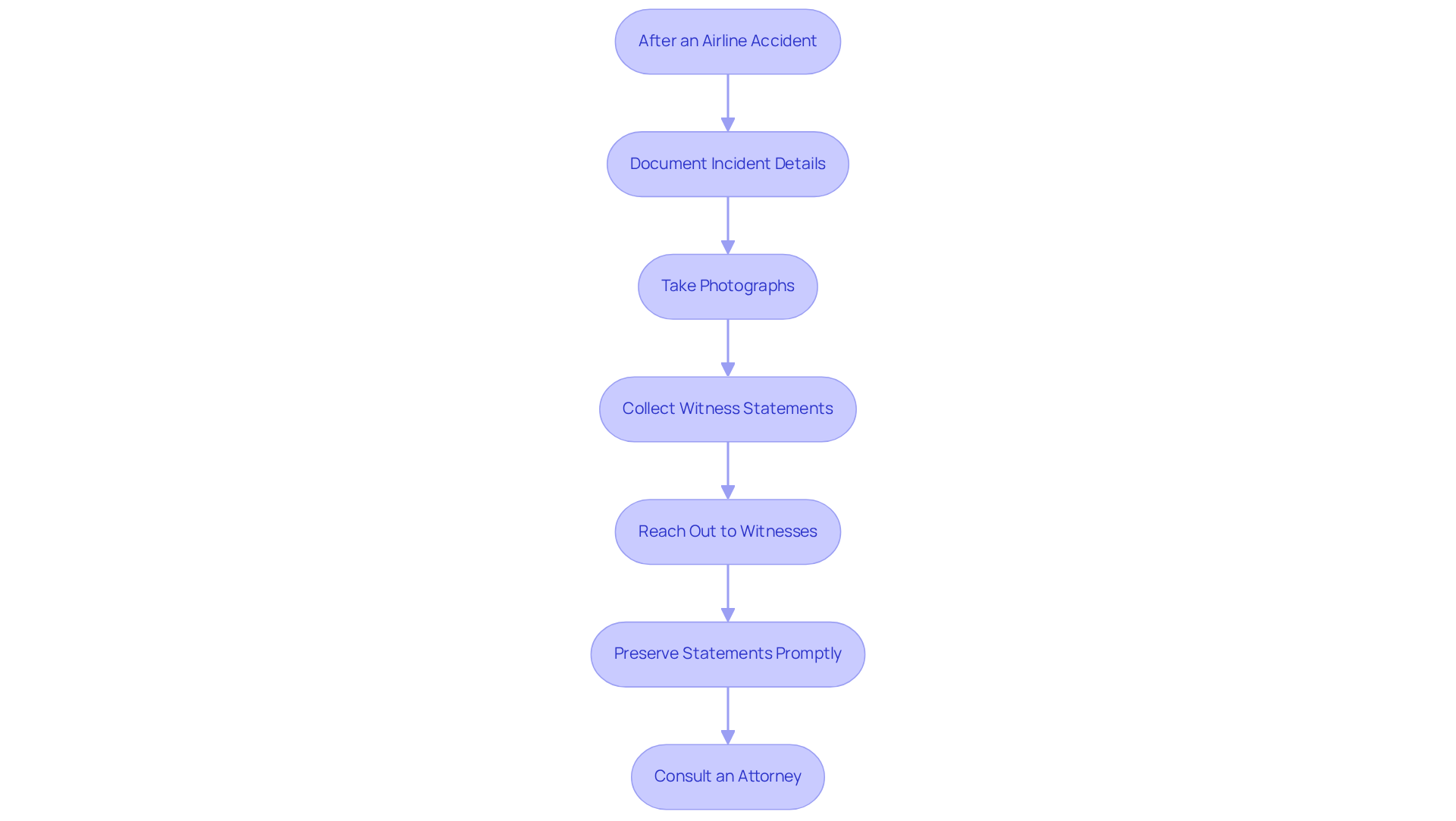 Follow the arrows to see the steps you should take after an airline accident. Each box represents an important action that can help build your case.