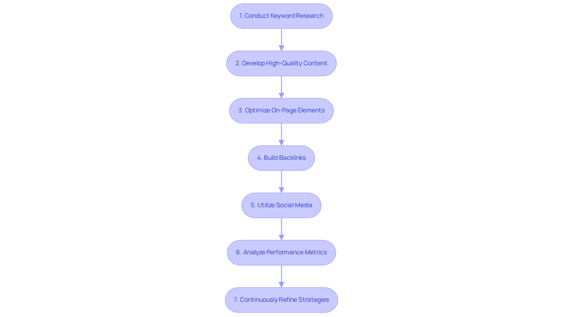 Each box represents a crucial step in the action plan for improving online visibility. Follow the arrows to see how each step builds upon the previous one, guiding you toward effective growth strategies.
