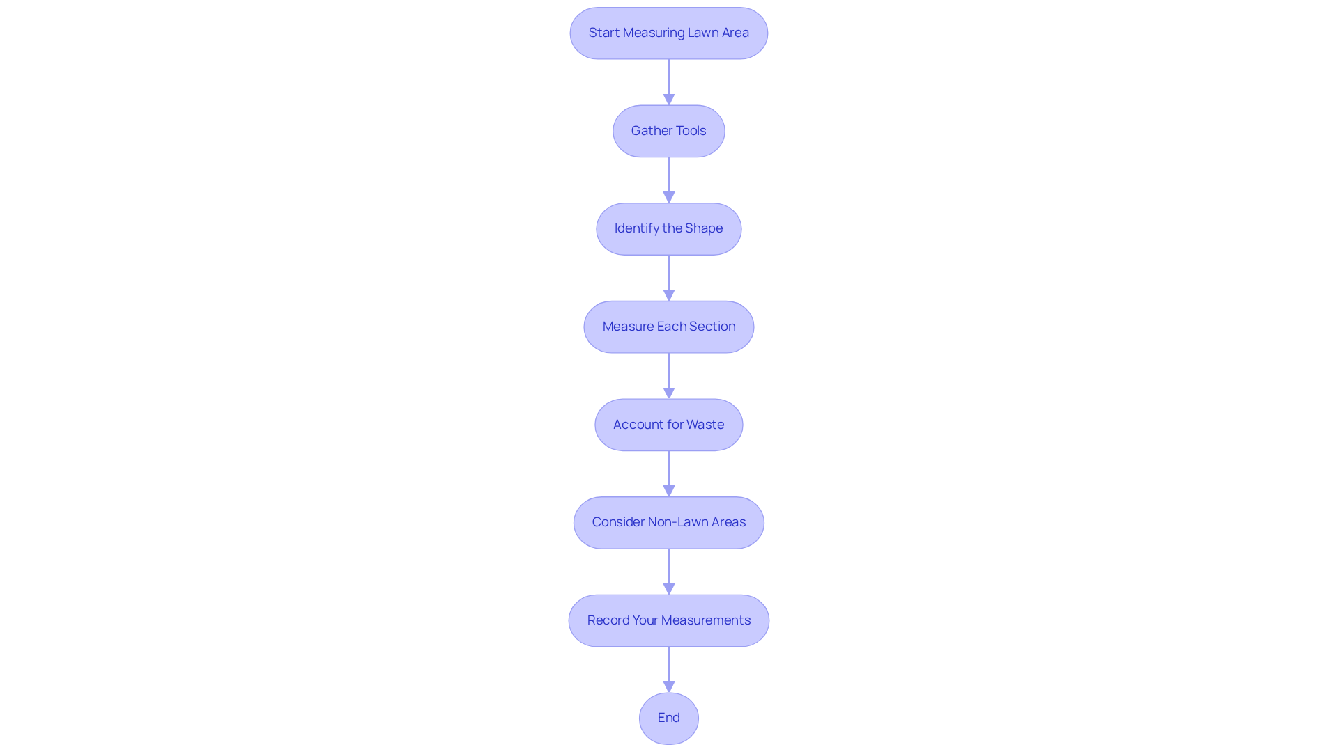 This flowchart guides you through the process of measuring your lawn area accurately. Follow the arrows from one step to the next to ensure you don't miss any important actions!