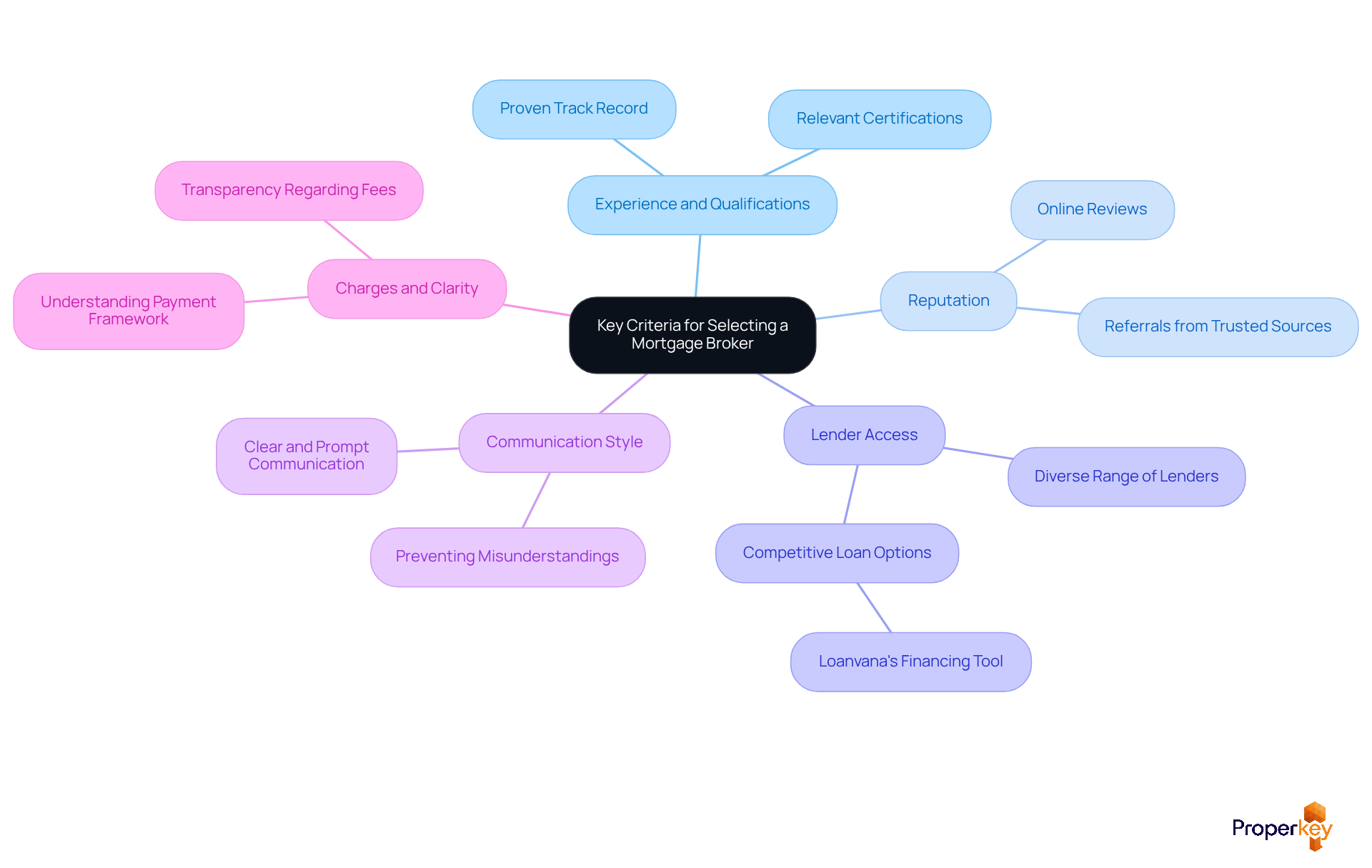 This mindmap helps you visualize the important factors to consider when choosing a mortgage broker. Each branch represents a key criterion, and the sub-branches provide more details or examples to guide your decision-making process.