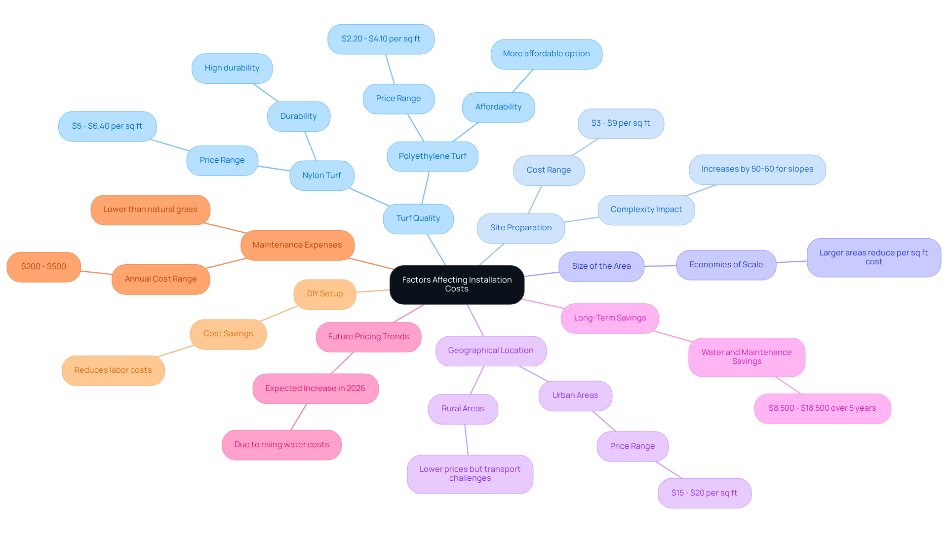 The central node represents the overall topic of installation costs, while each branch highlights a key factor. Sub-branches provide additional details, such as price ranges and considerations, helping you understand how each factor contributes to the overall cost.