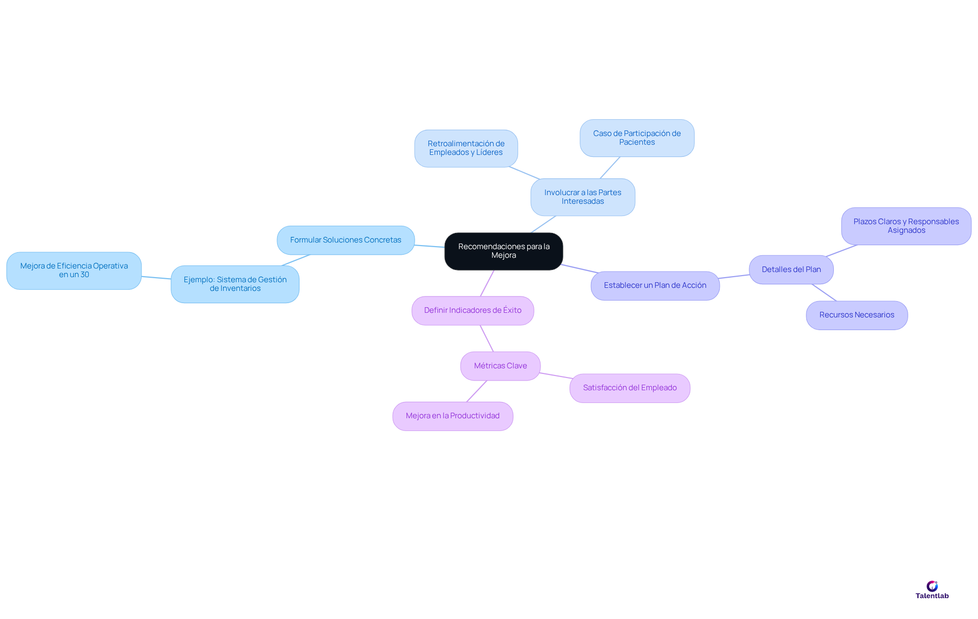 Este mapa mental te ayudará a entender las recomendaciones clave para mejorar el modelo operativo. Cada rama principal representa una recomendación, y las sub-ramas ofrecen detalles o ejemplos que ilustran cómo implementar cada sugerencia.