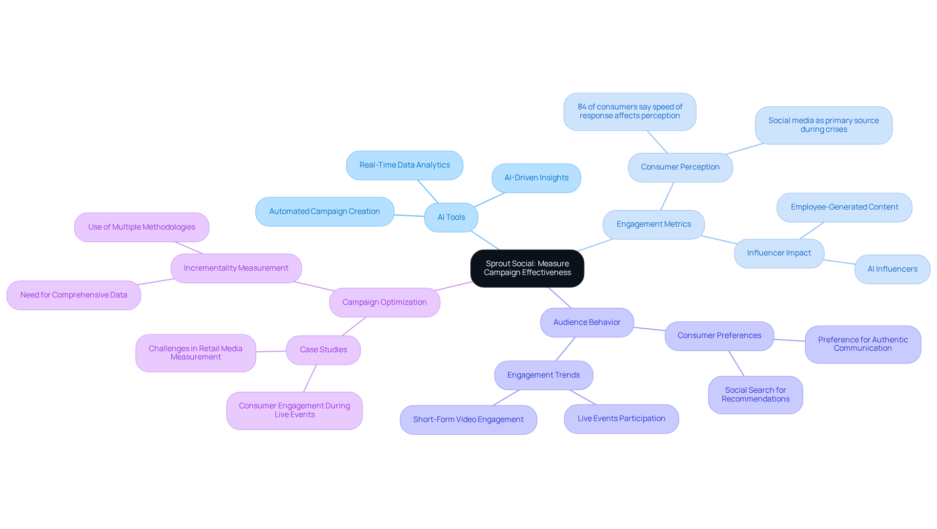 This mindmap starts with Sprout Social at the center, showing how it helps measure and optimize campaign effectiveness. Each branch represents a key area of focus, with further details branching out to illustrate specific insights and benefits.