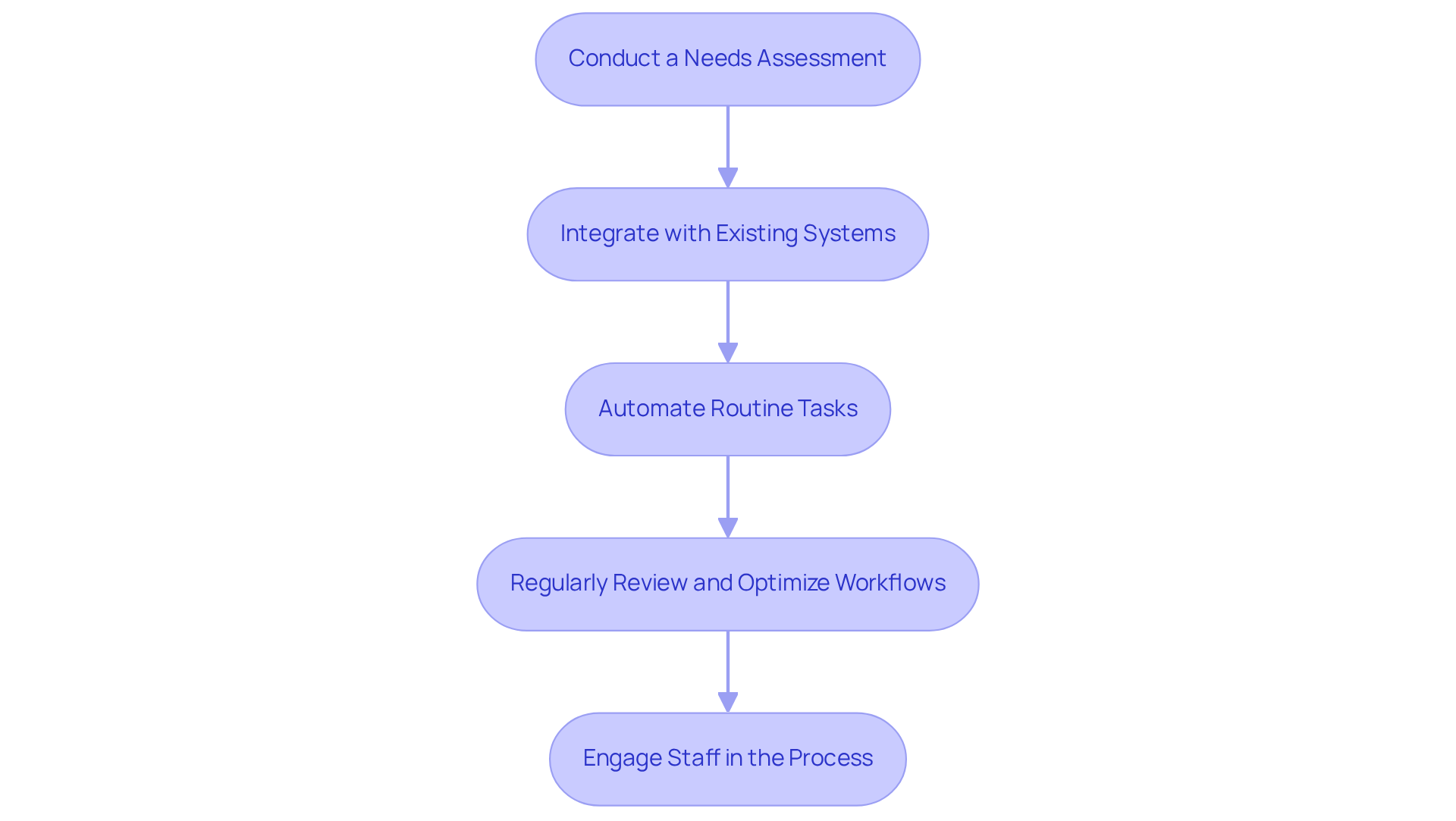 Each box in the flowchart represents a step in the process of utilizing software effectively. Follow the arrows to see the recommended order of strategies, helping your organization maximize the benefits of your software investment.