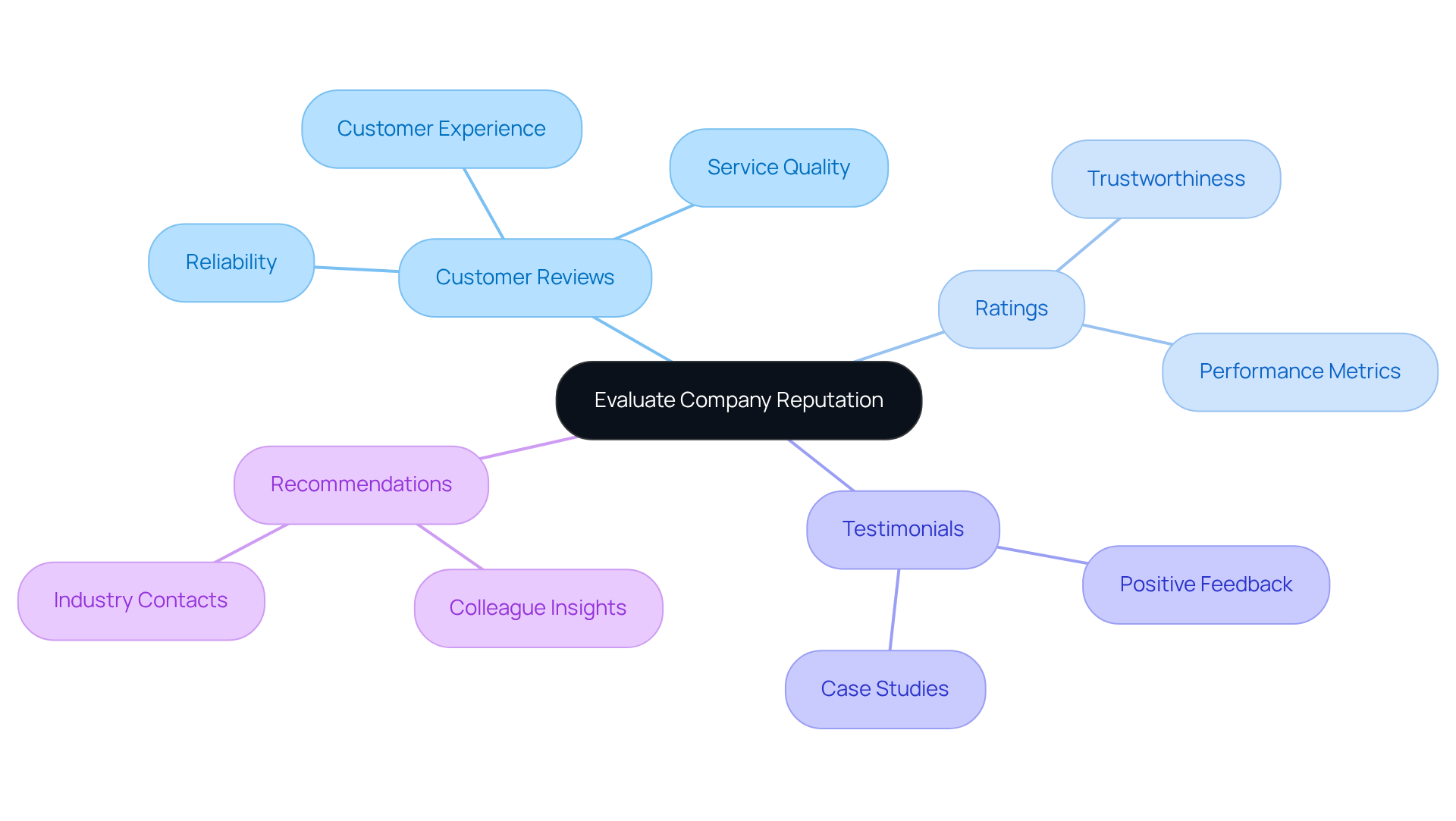 The central node represents the main theme of evaluating reputation, while the branches show the key factors to consider. Each factor is essential for making a wise rental decision. The central node represents the main theme of evaluating reputation, while the branches show the key factors to consider. Each factor is essential for making a wise rental decision.