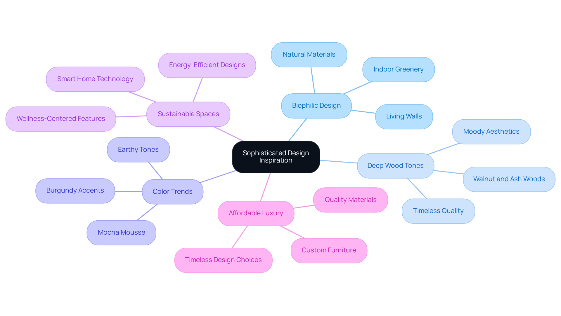 The central node represents the overall theme, while branches highlight different design elements and trends that contribute to creating a luxurious aesthetic in homes. The central node represents the overall theme, while branches highlight different design elements and trends that contribute to creating a luxurious aesthetic in homes.
