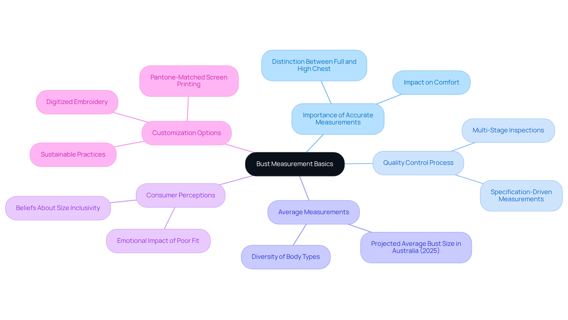 The central node represents the main topic, while the branches show related areas of importance. Each sub-branch provides more detail, helping you understand how each aspect contributes to the overall theme of achieving the perfect fit in uniforms.