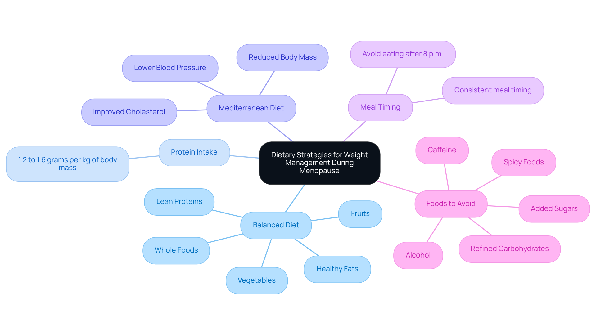 This mindmap starts with the main topic in the center and branches out to show different dietary strategies. Each branch represents a key area of focus, and the sub-branches provide specific details or benefits related to that area. Follow the branches to see how each strategy contributes to managing weight during menopause.