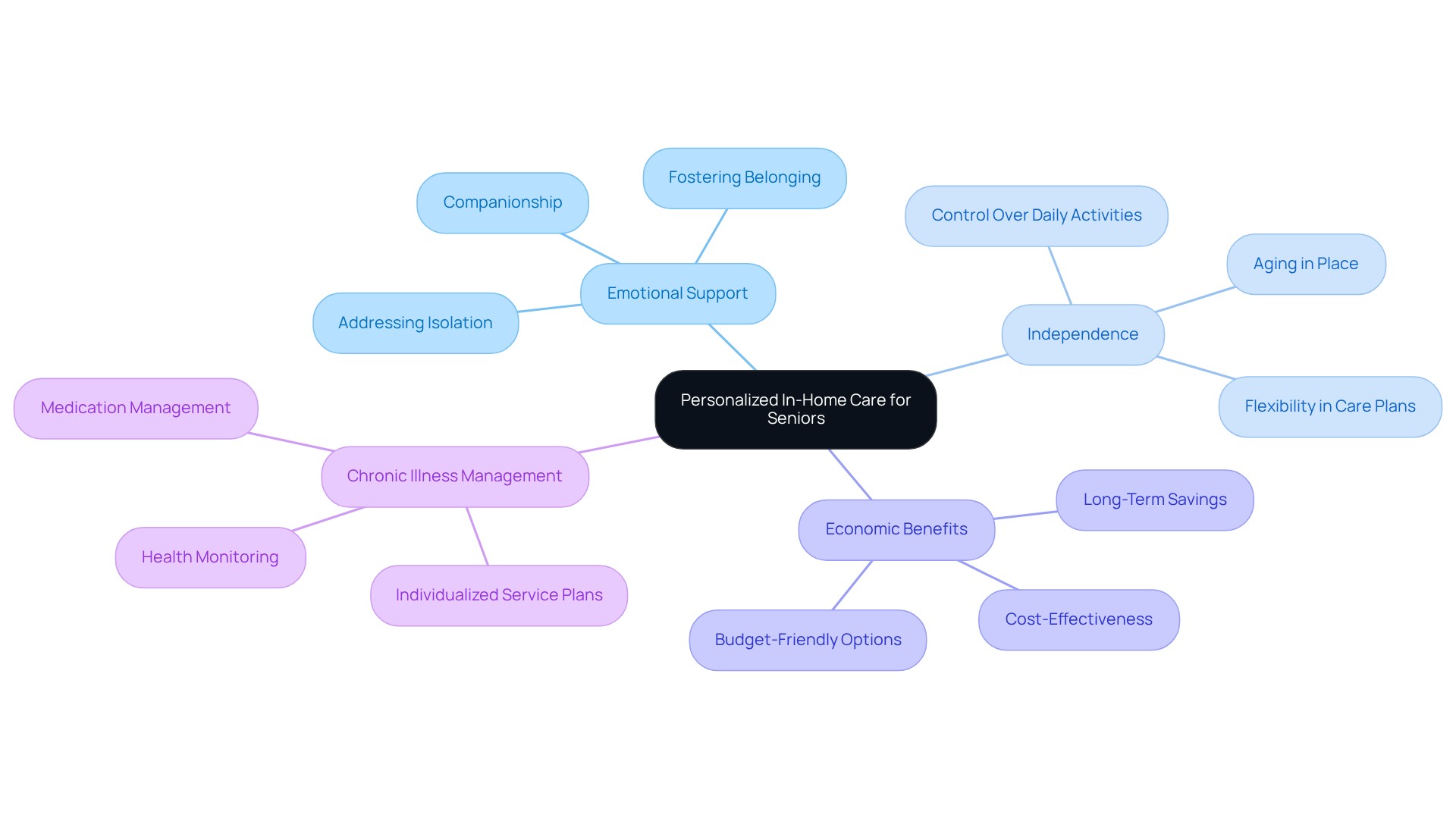 This mindmap illustrates how personalized in-home care enriches the lives of seniors. Each branch highlights a key benefit, showing how they contribute to overall well-being and comfort at home.