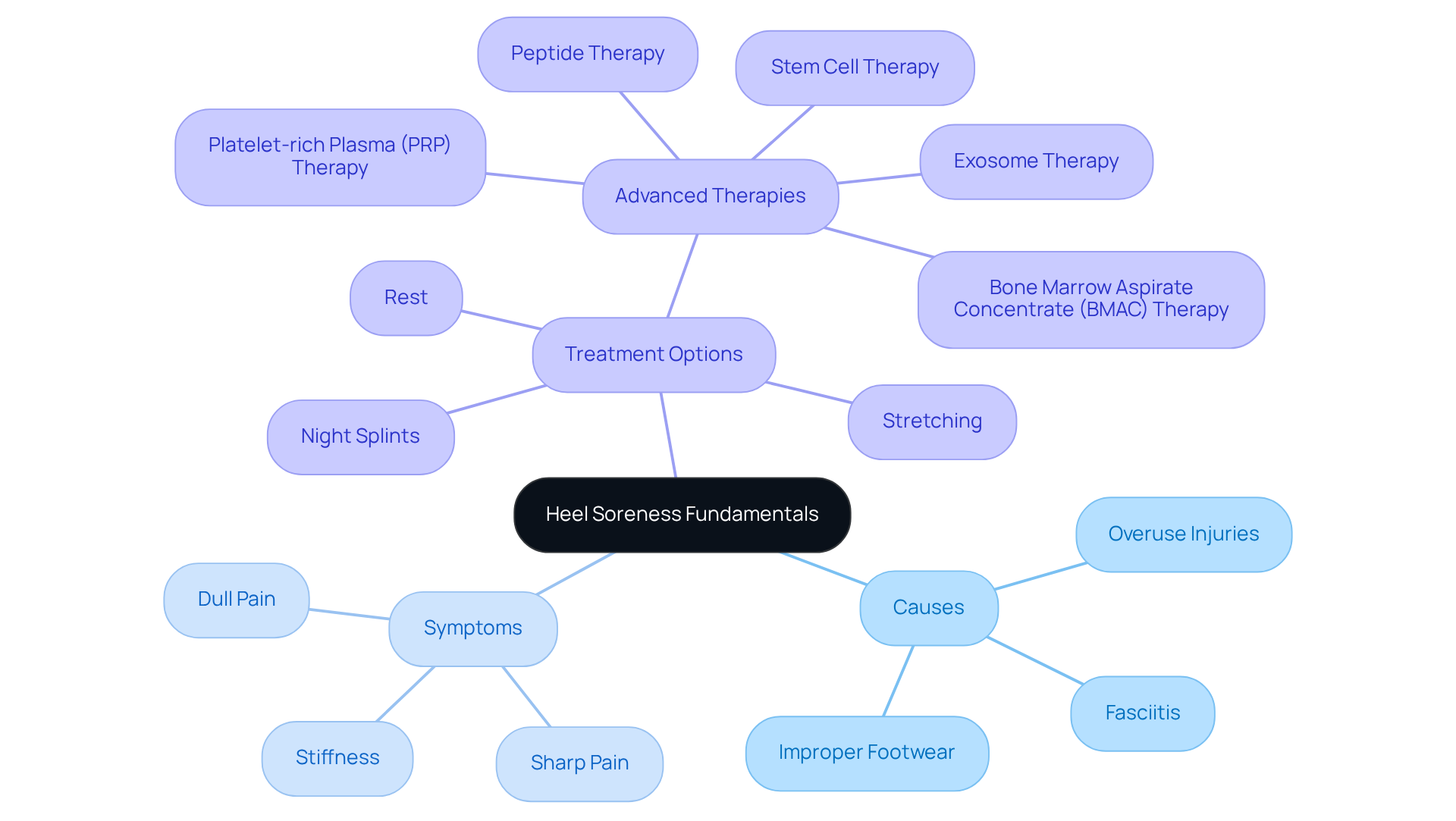 This mindmap helps you explore the fundamentals of heel soreness. Start at the center with the main topic, then follow the branches to see the causes, symptoms, and treatment options. Each branch breaks down into more specific details, making it easier to understand the connections and find the information you need. This mindmap helps you explore the fundamentals of heel soreness. Start at the center with the main topic, then follow the branches to see the causes, symptoms, and treatment options. Each branch breaks down into more specific details, making it easier to understand the connections and find the information you need.