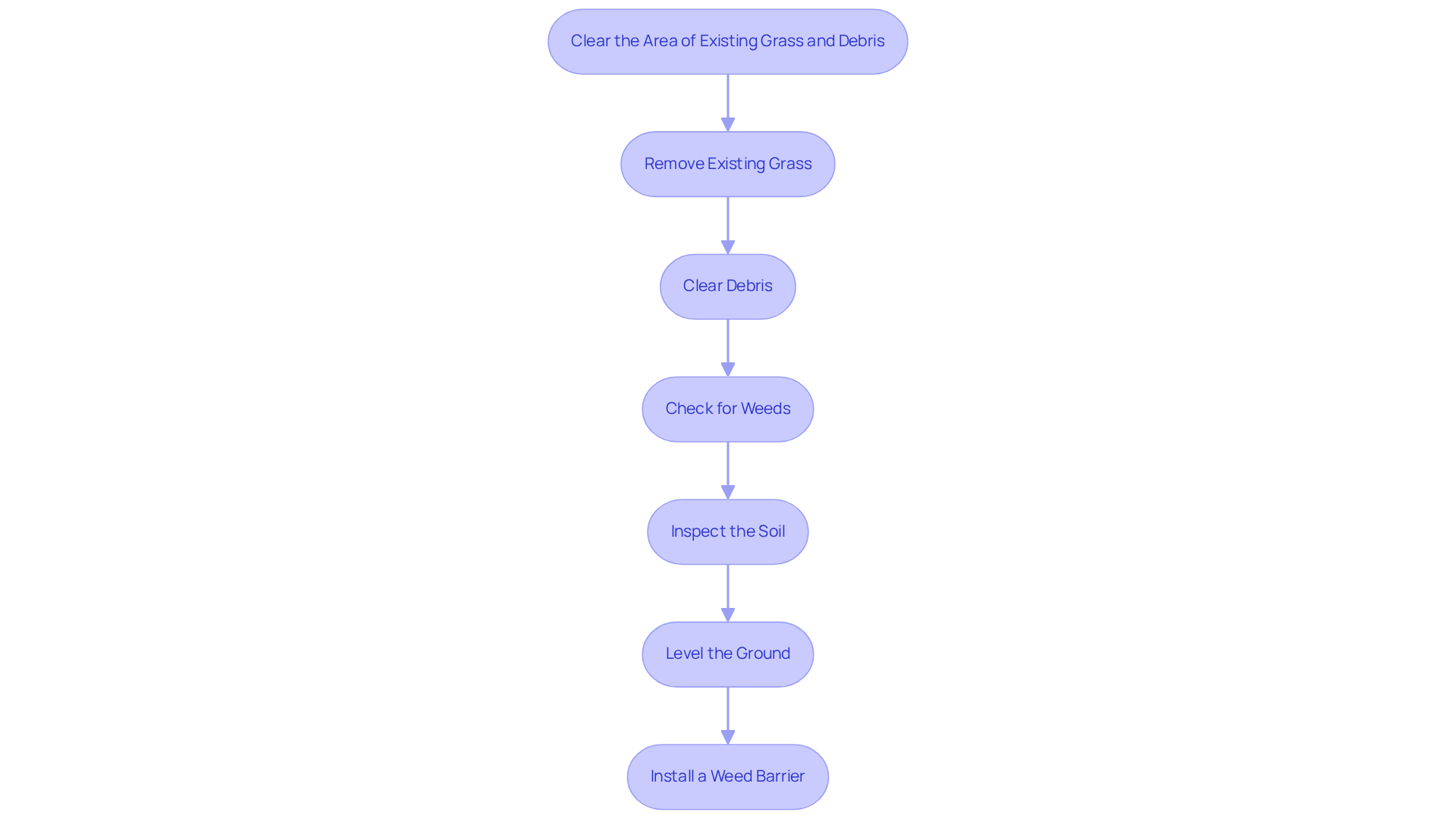 This flowchart guides you through the steps needed to prepare your area for turf installation. Follow the arrows from one step to the next to ensure you don't miss anything important! This flowchart guides you through the steps needed to prepare your area for turf installation. Follow the arrows from one step to the next to ensure you don't miss anything important!